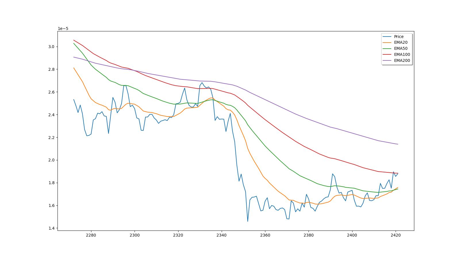 GoWithMi Exponential Moving Averages