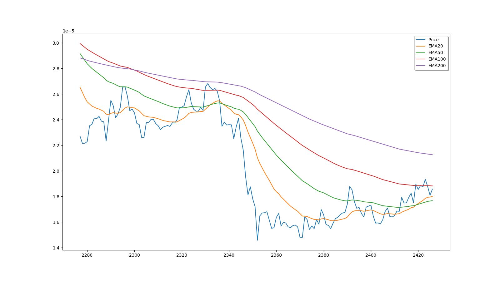 GoWithMi Exponential Moving Averages