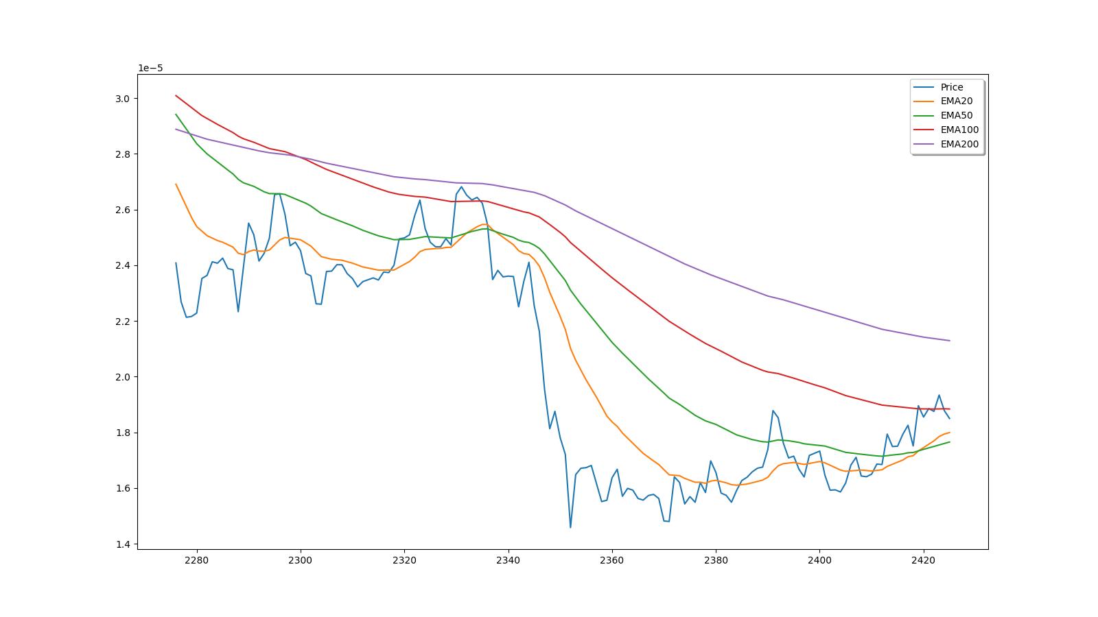 GoWithMi Exponential Moving Averages