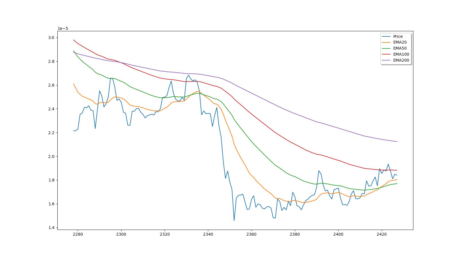 高维地球 Exponential Moving Averages