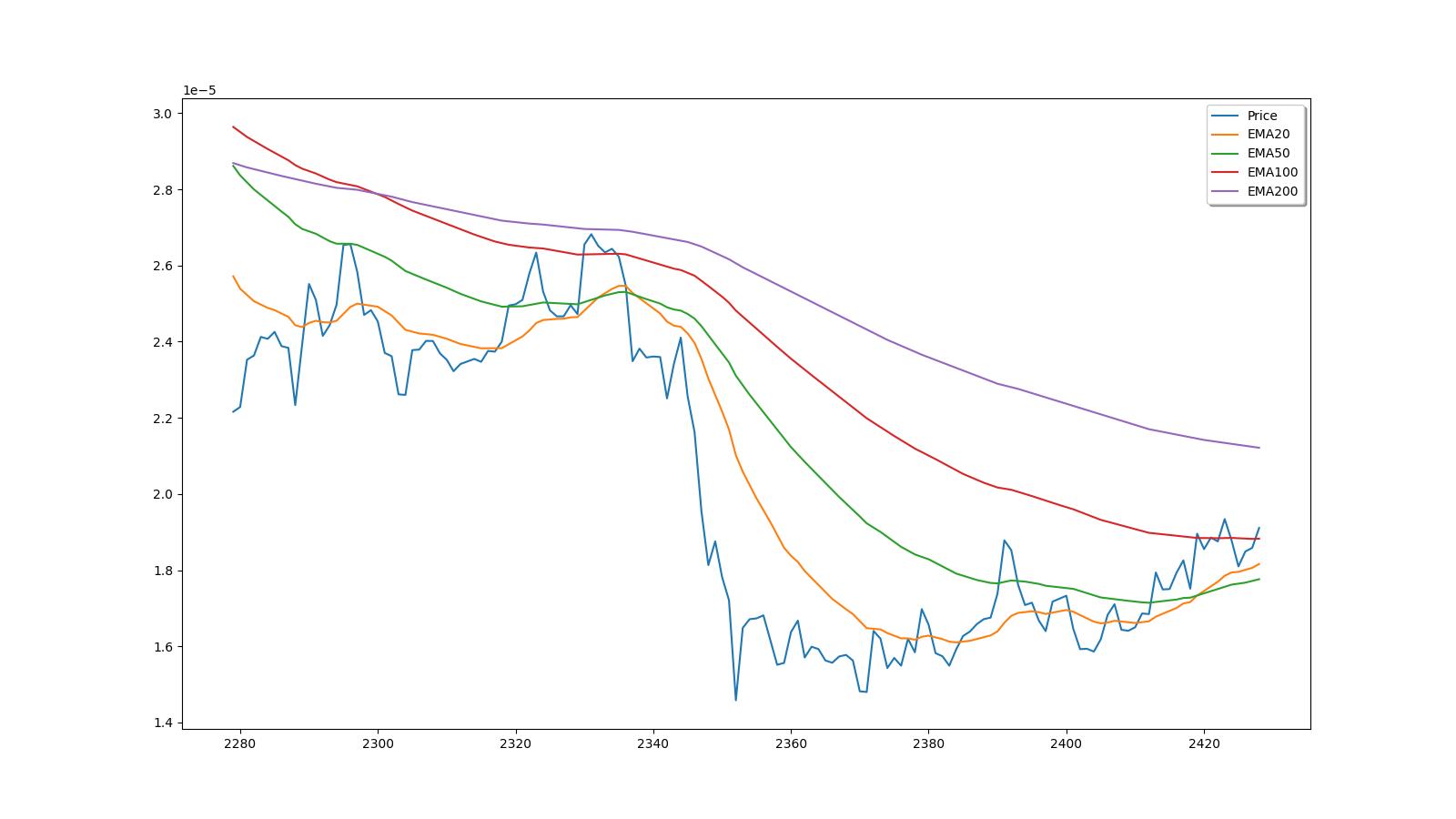 GoWithMi Exponential Moving Averages