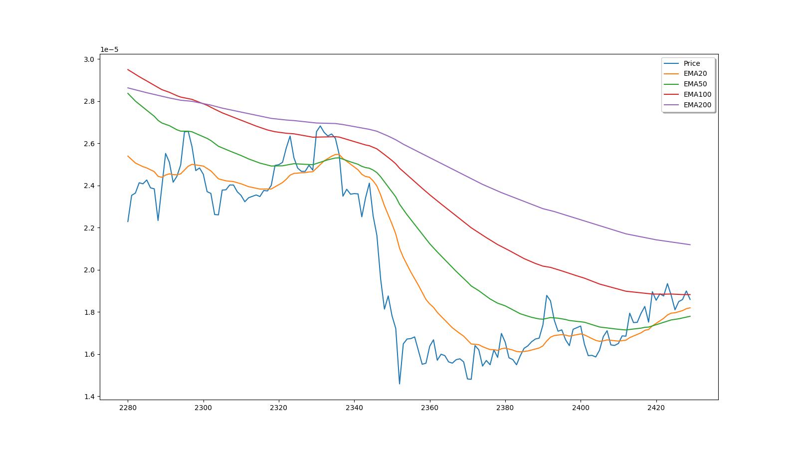 GoWithMi Exponential Moving Averages