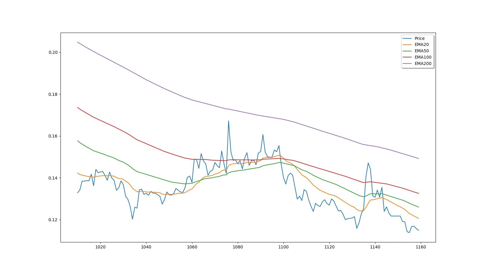 Göztepe S.K. Fan Token Exponential Moving Averages