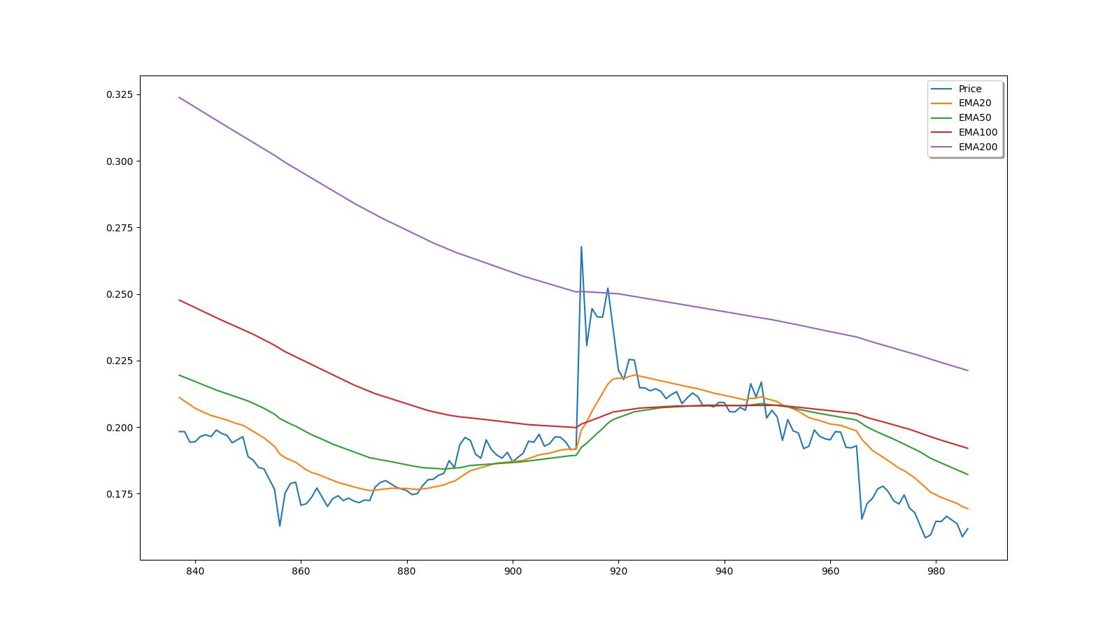 Göztepe S.K. Fan Token Exponential Moving Averages