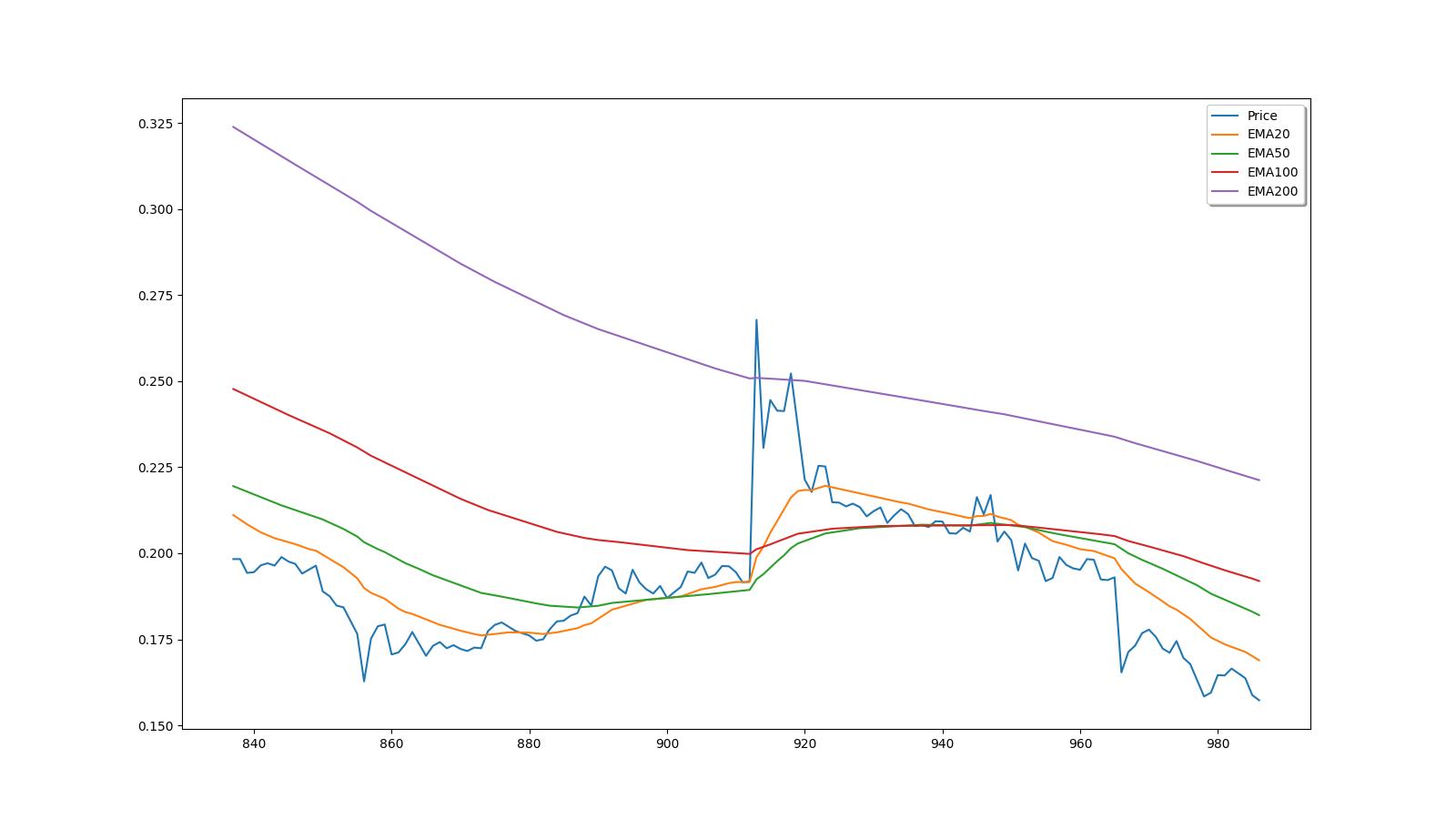 Göztepe S.K. Fan Token Exponential Moving Averages