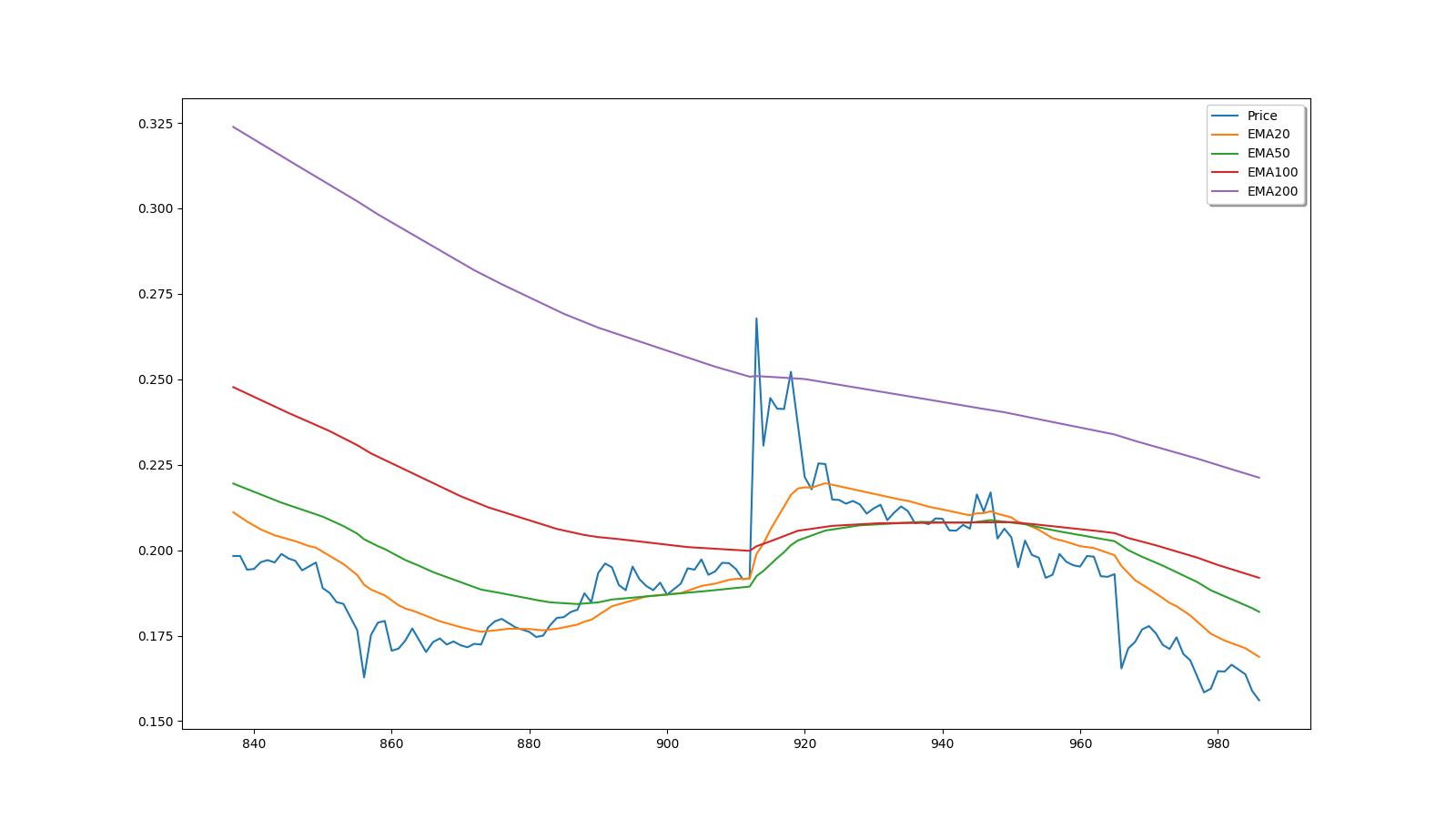 Göztepe S.K. Fan Token Exponential Moving Averages