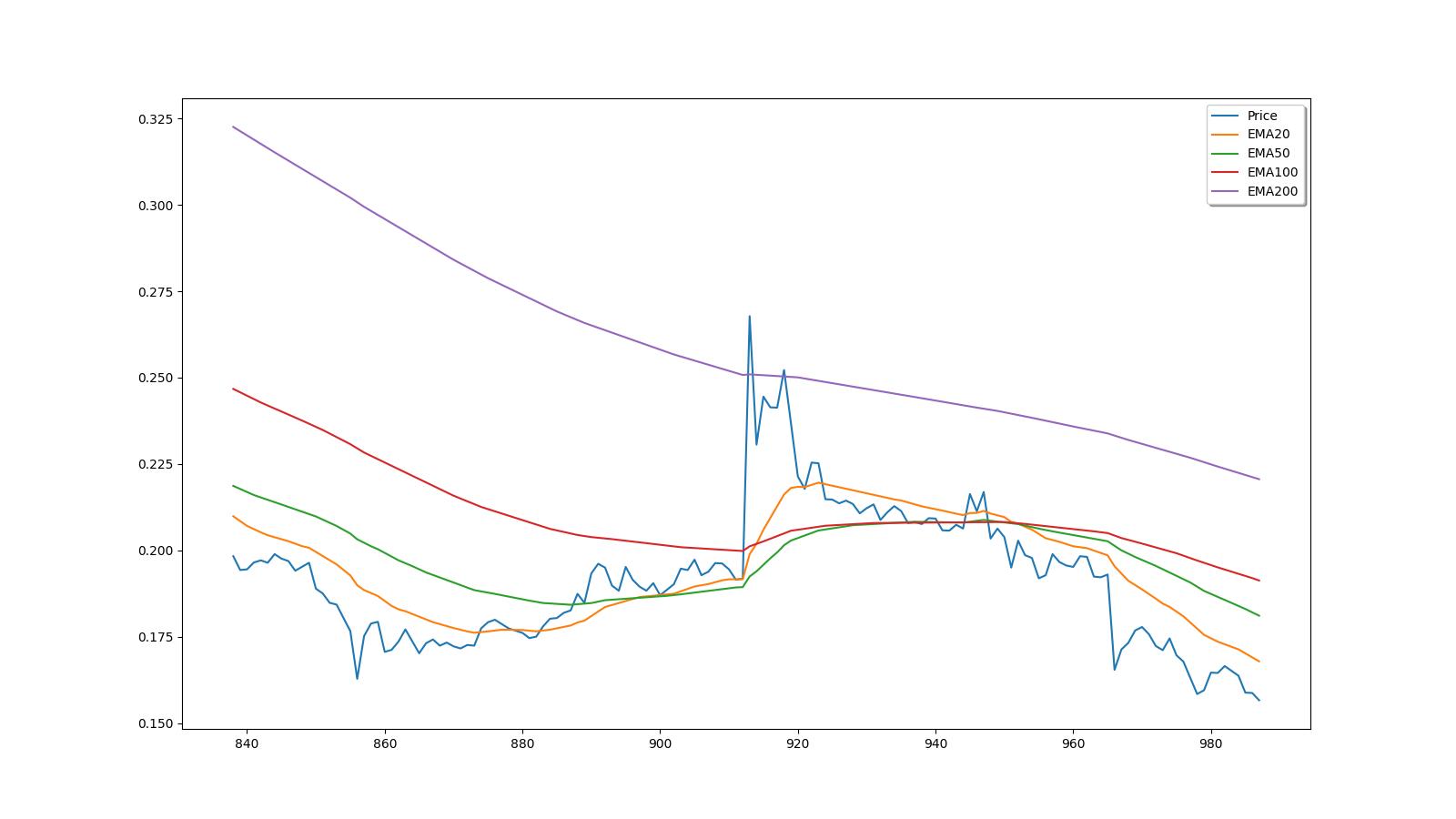 Göztepe S.K. Fan Token Exponential Moving Averages