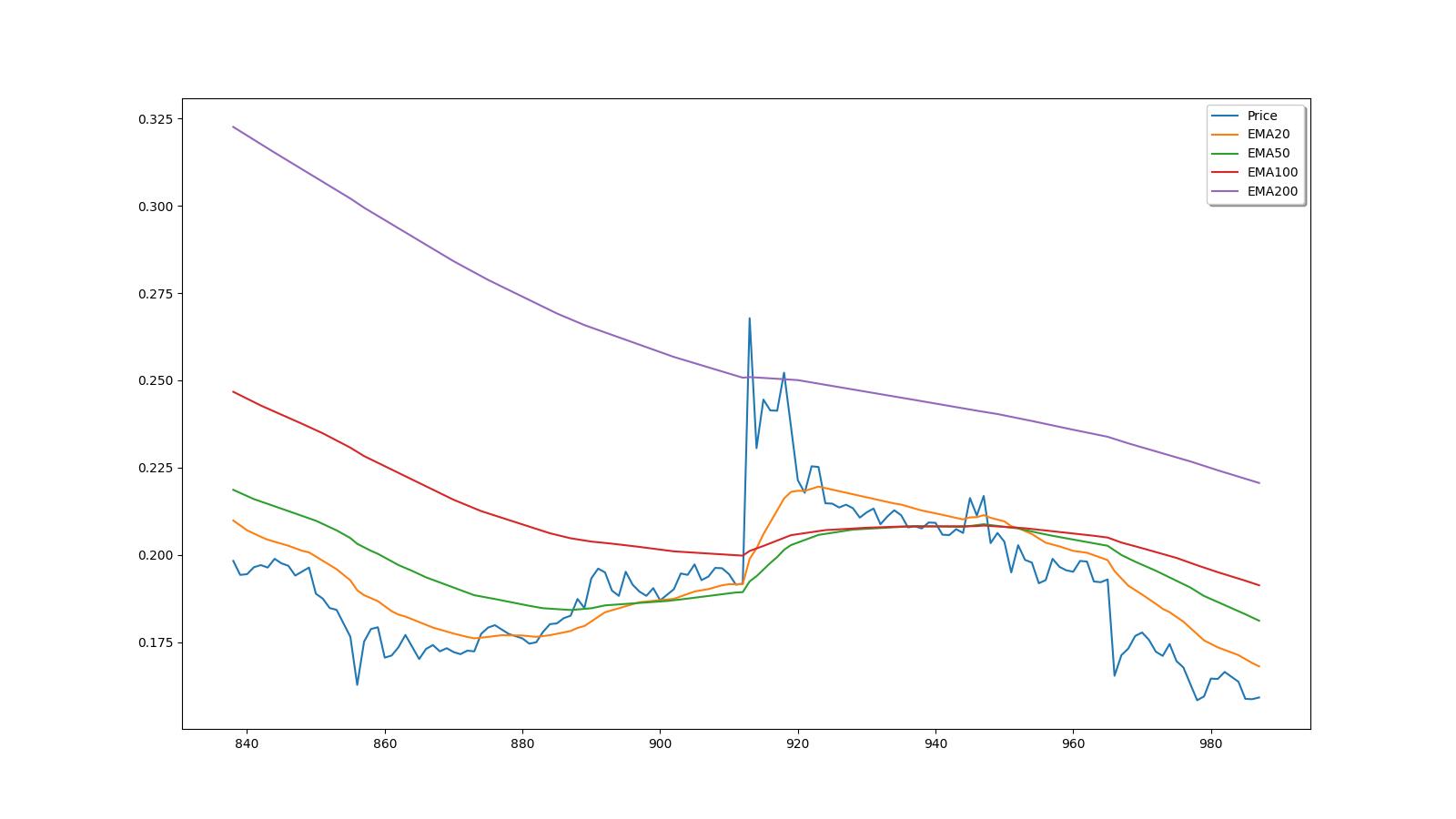 Göztepe S.K. Fan Token Exponential Moving Averages
