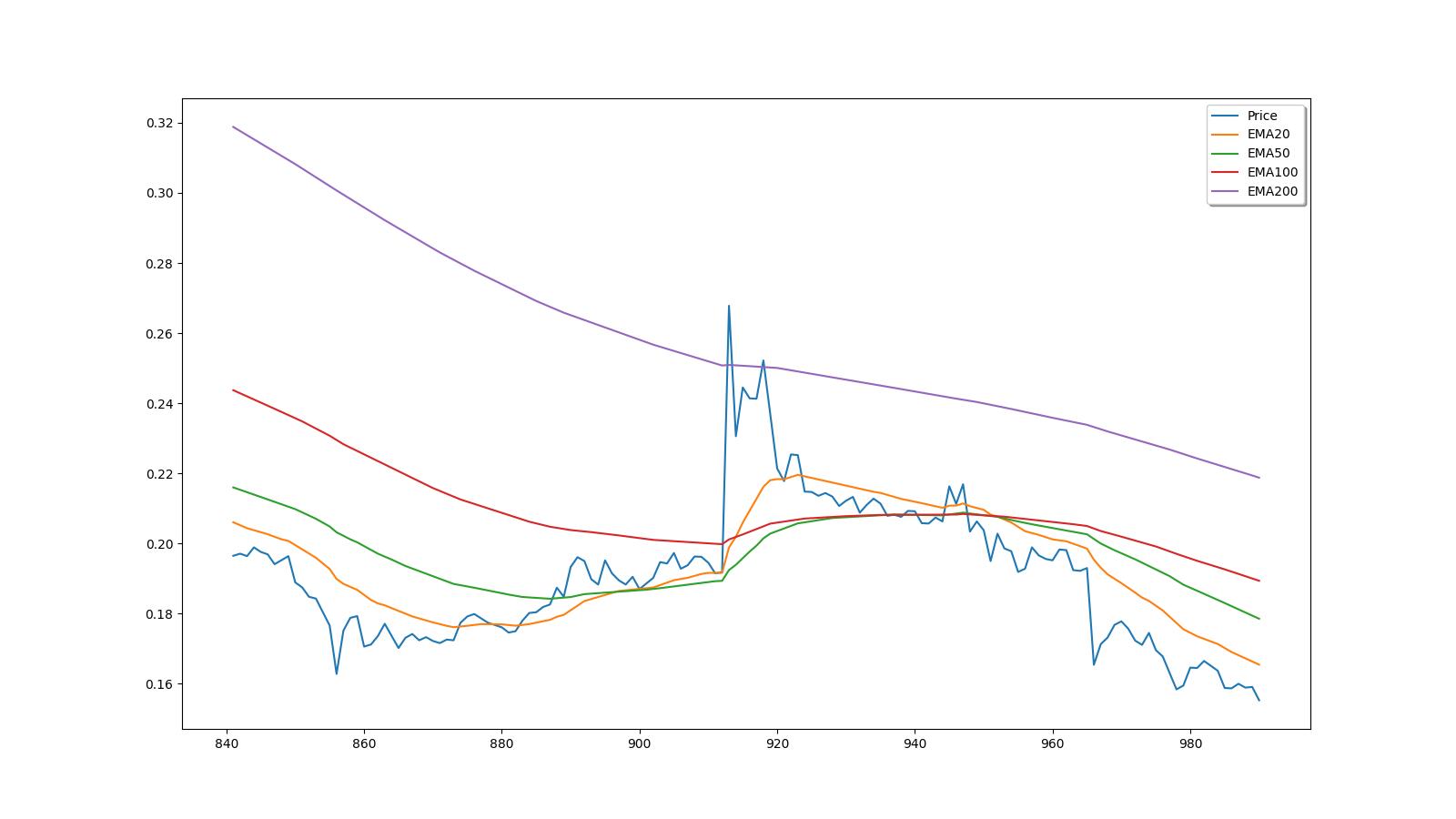 Göztepe S.K. Fan Token Exponential Moving Averages