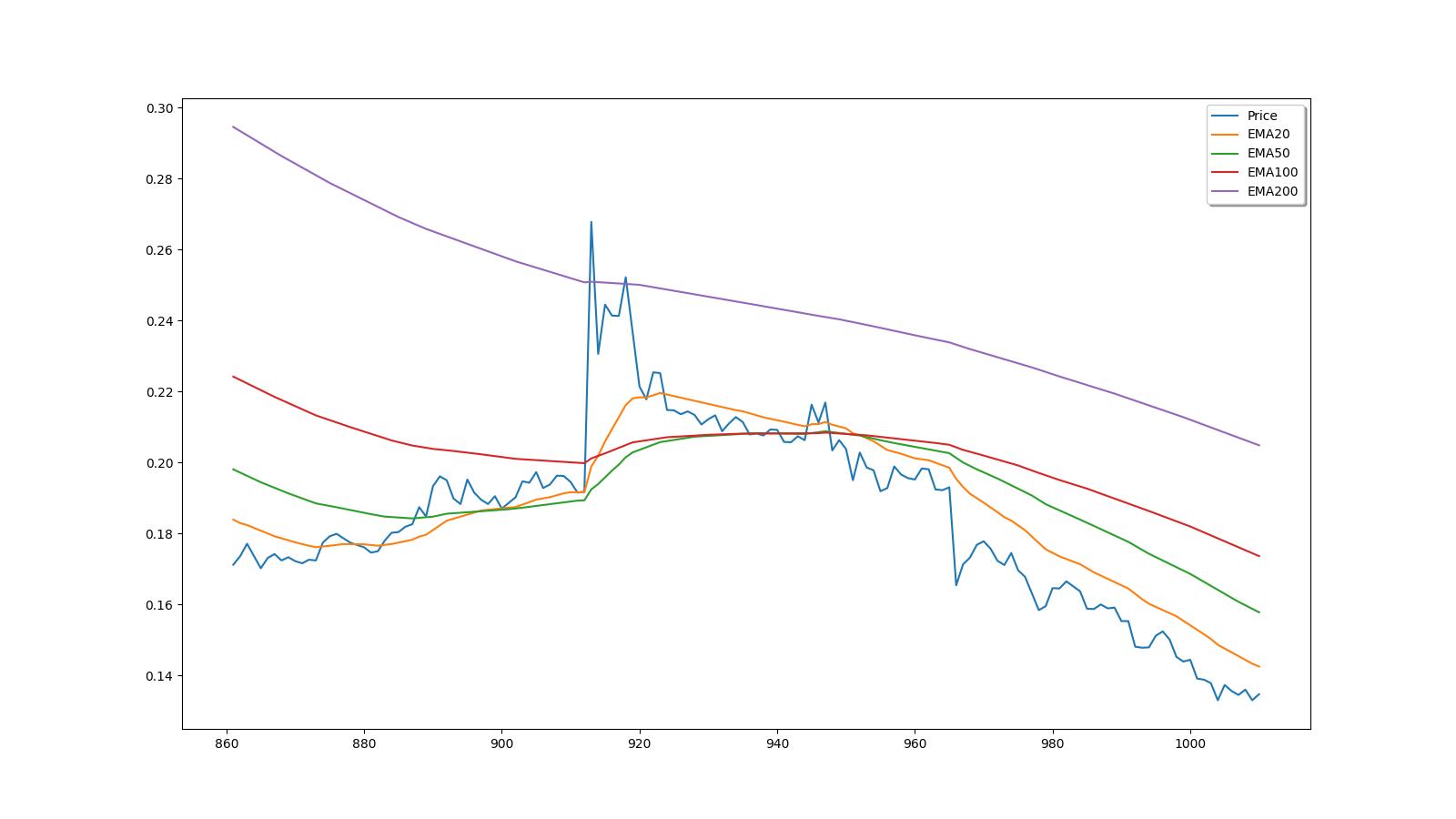 Göztepe S.K. Fan Token Exponential Moving Averages