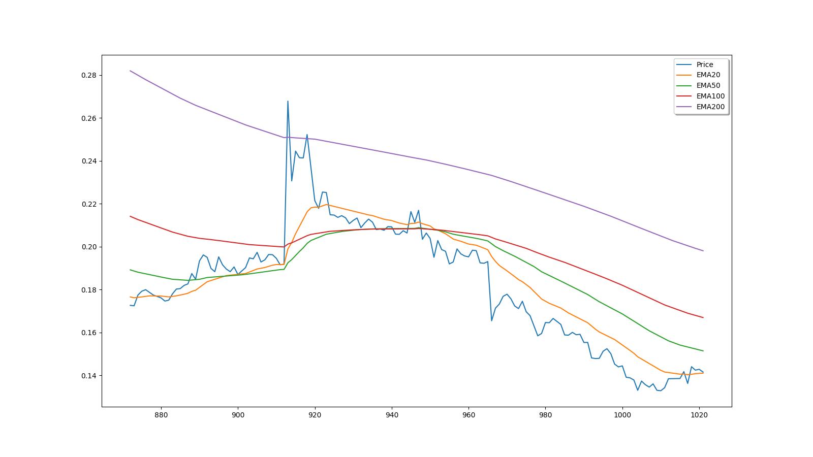 Göztepe S.K. Fan Token Exponential Moving Averages