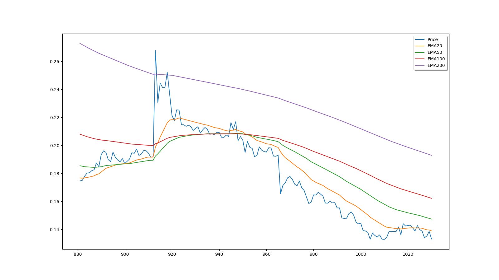 Göztepe S.K. Fan Token Exponential Moving Averages