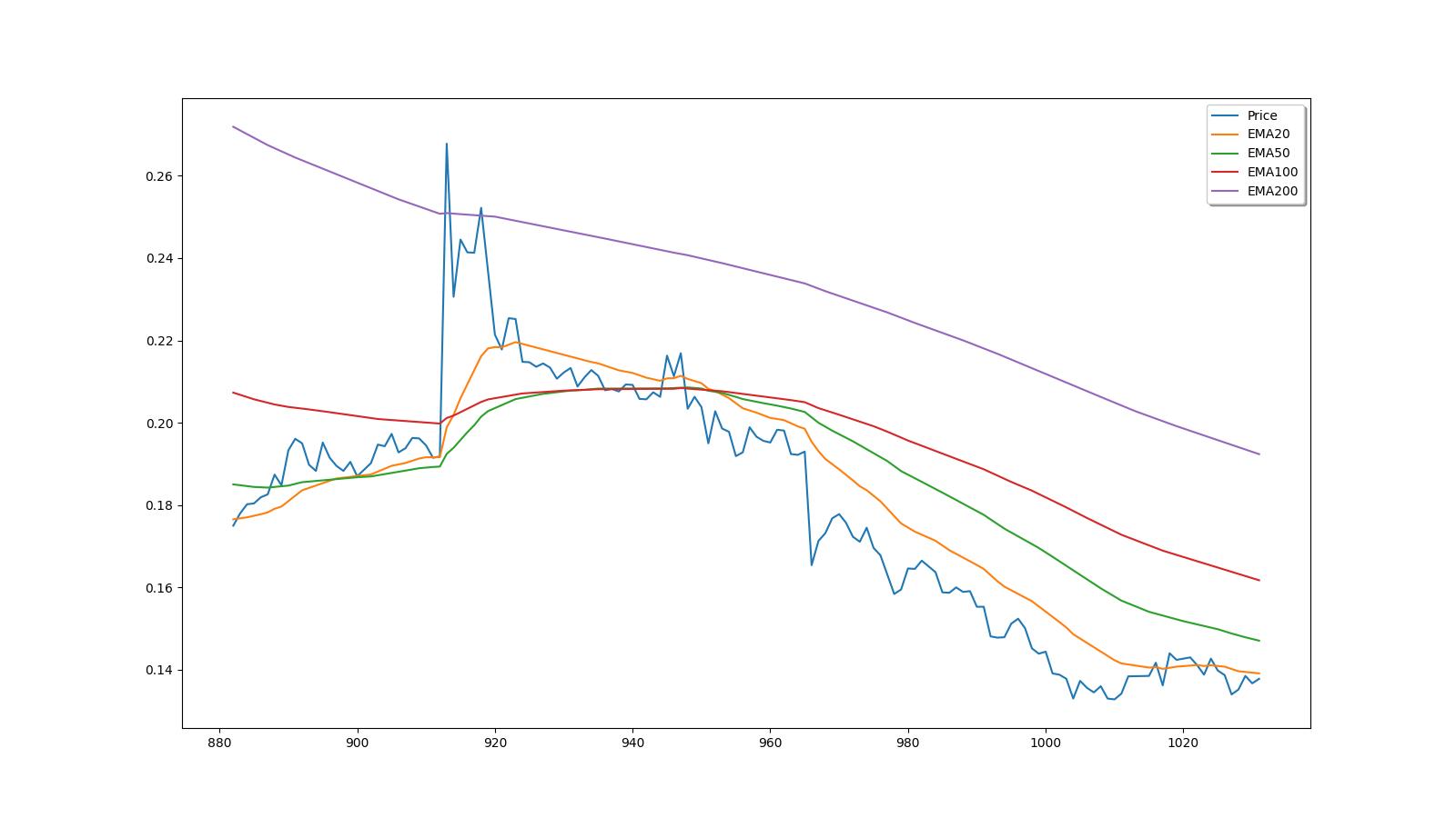 Göztepe S.K. Fan Token Exponential Moving Averages