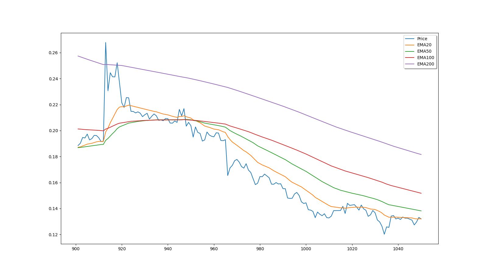 Göztepe S.K. Fan Token Exponential Moving Averages