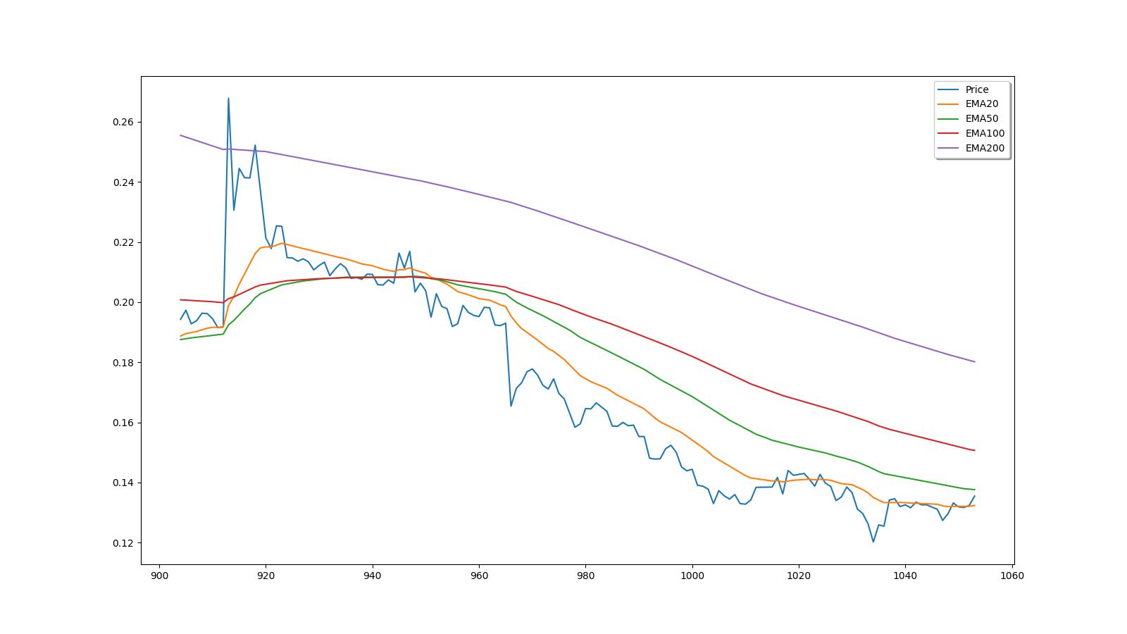 Göztepe S.K. Fan Token Exponential Moving Averages