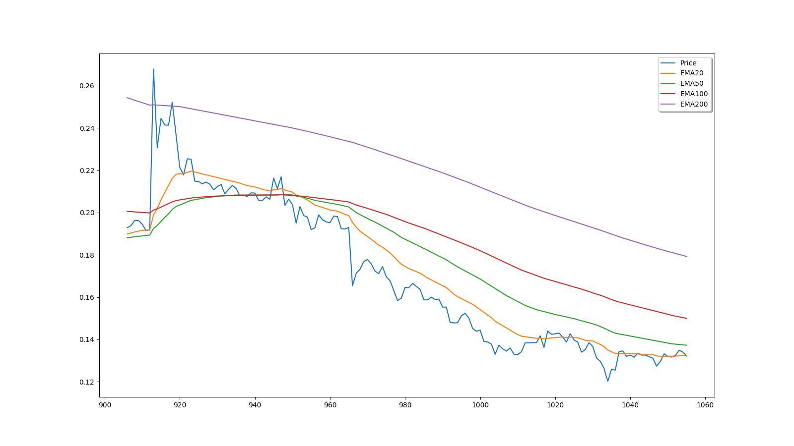 Göztepe S.K. Fan Token Exponential Moving Averages