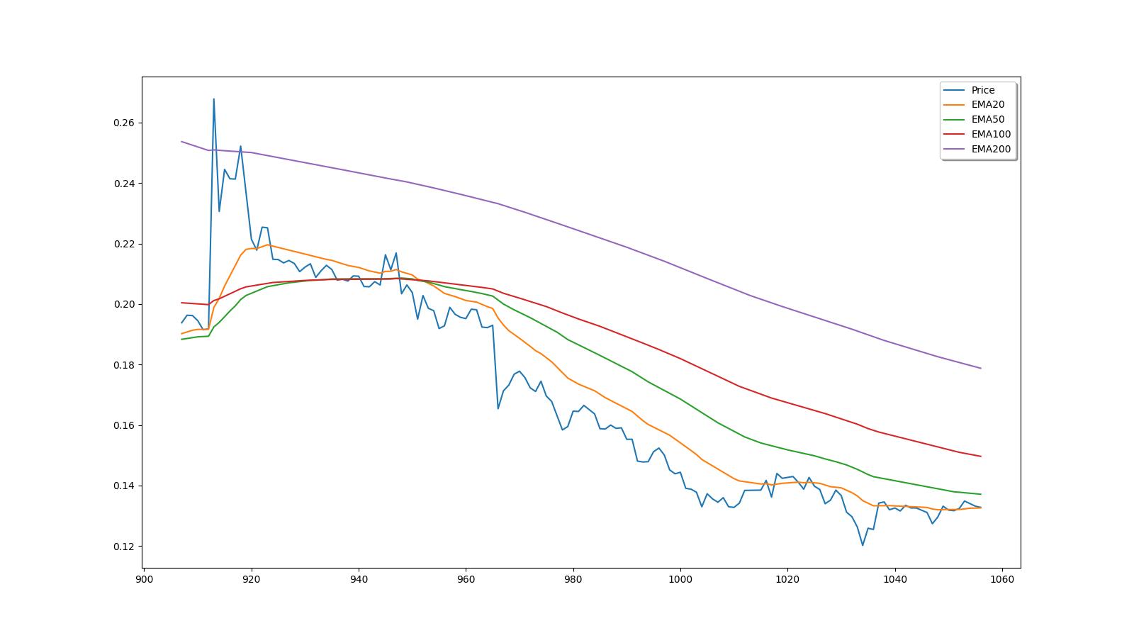 Göztepe S.K. Fan Token Exponential Moving Averages