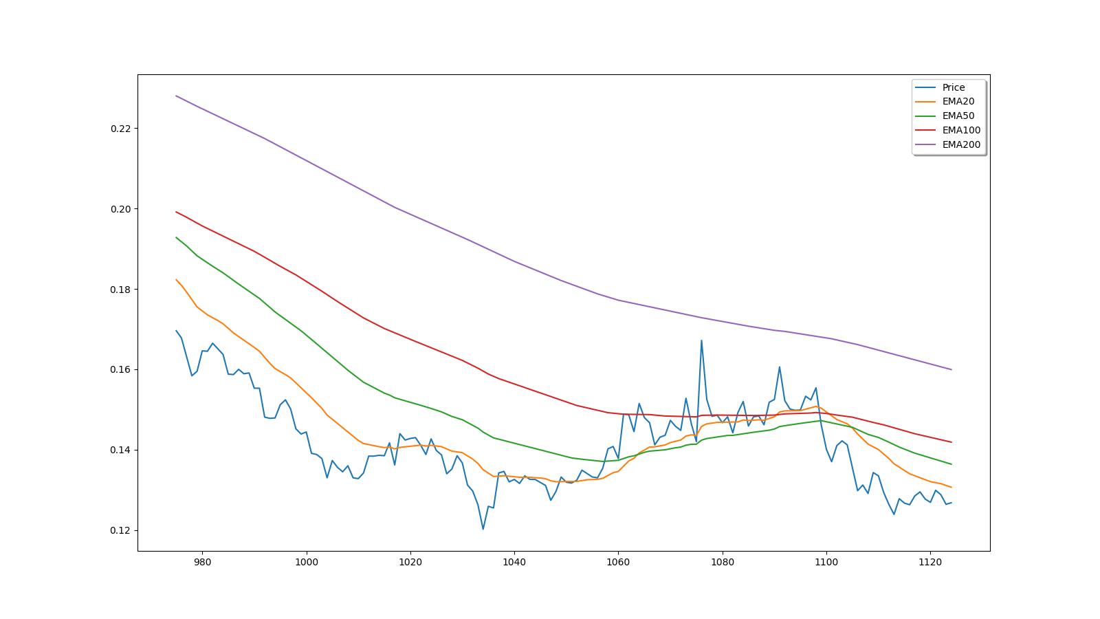 Göztepe S.K. Fan Token Exponential Moving Averages