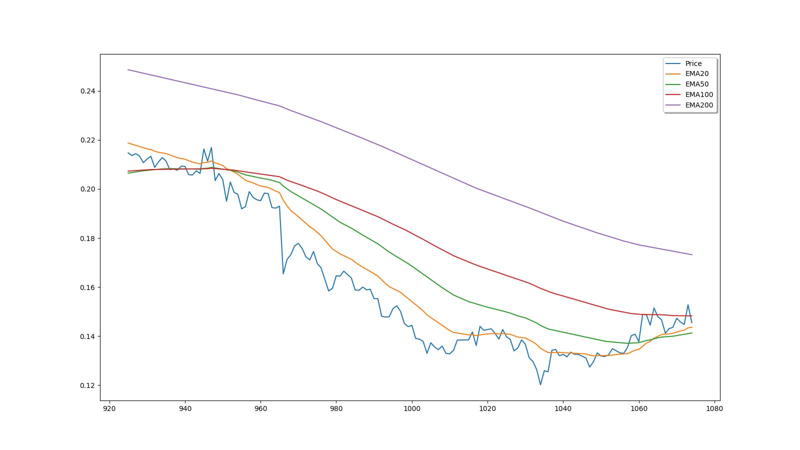 Göztepe S.K. Fan Token Exponential Moving Averages