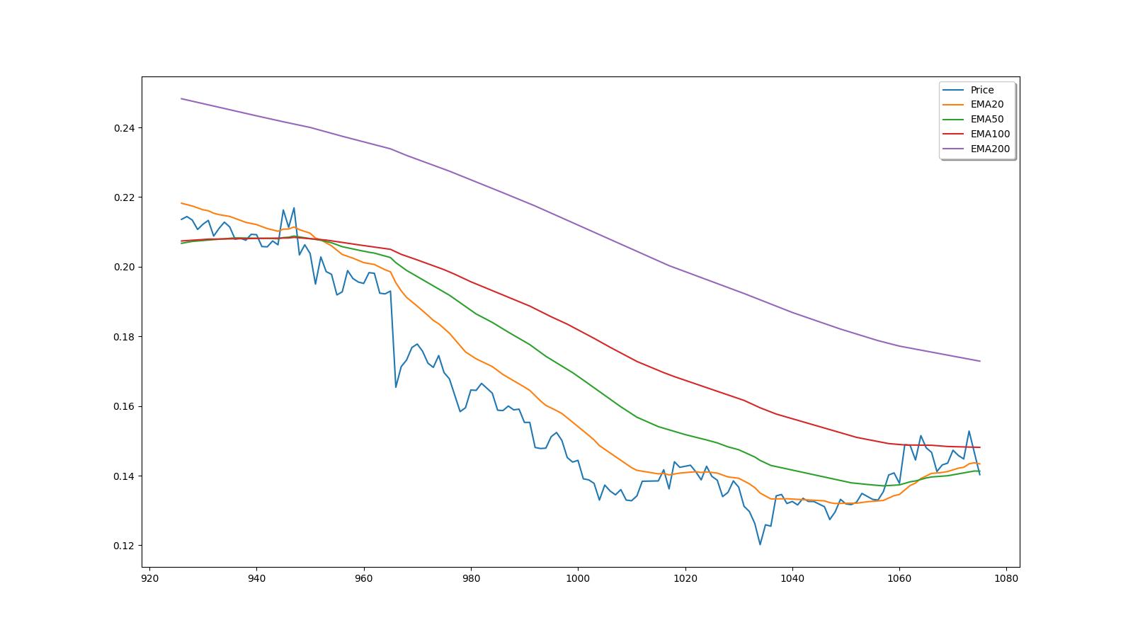 Göztepe S.K. Fan Token Exponential Moving Averages