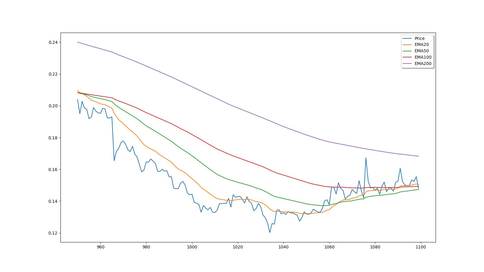 Göztepe S.K. Fan Token Exponential Moving Averages