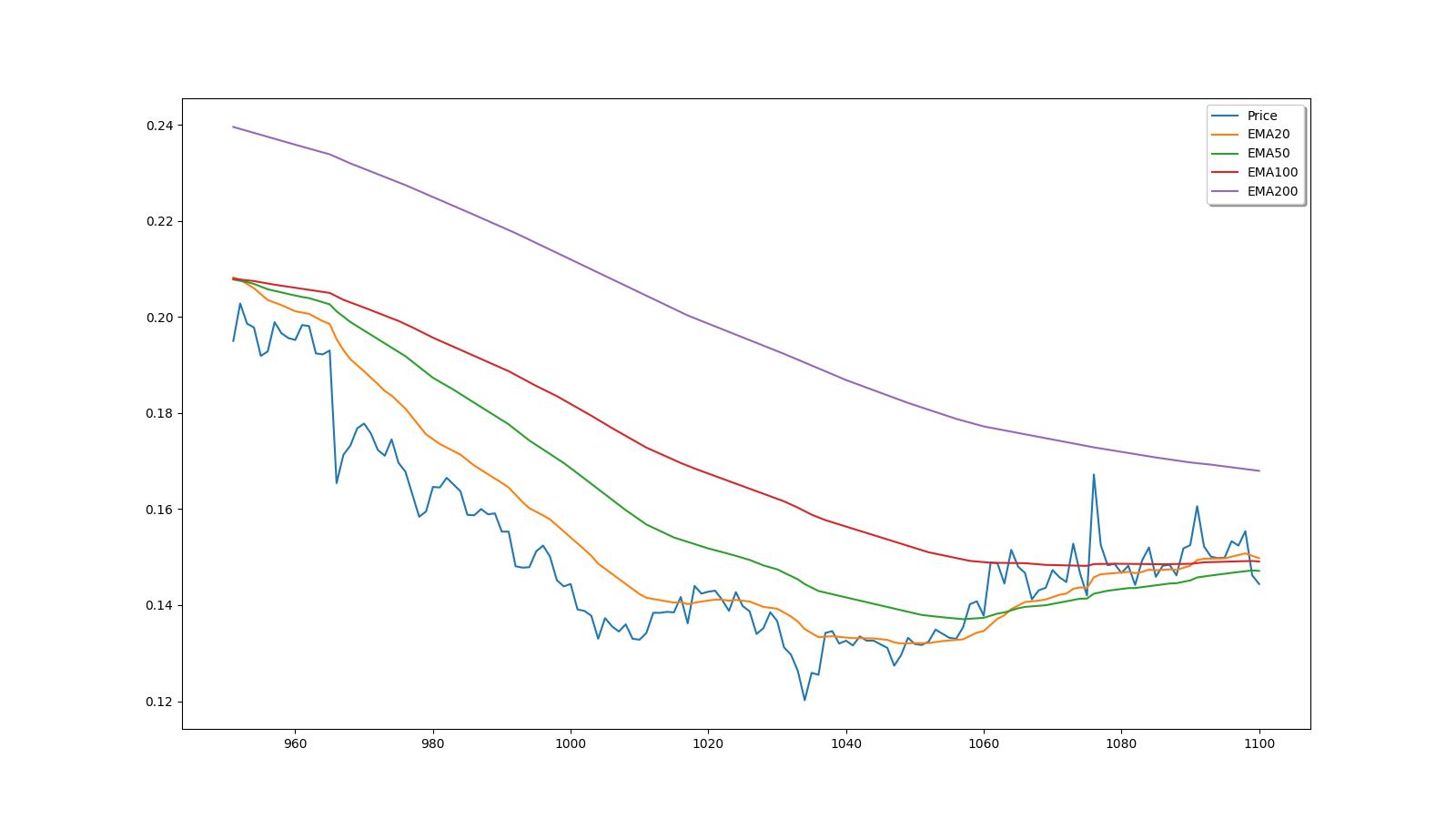 Göztepe S.K. Fan Token Exponential Moving Averages