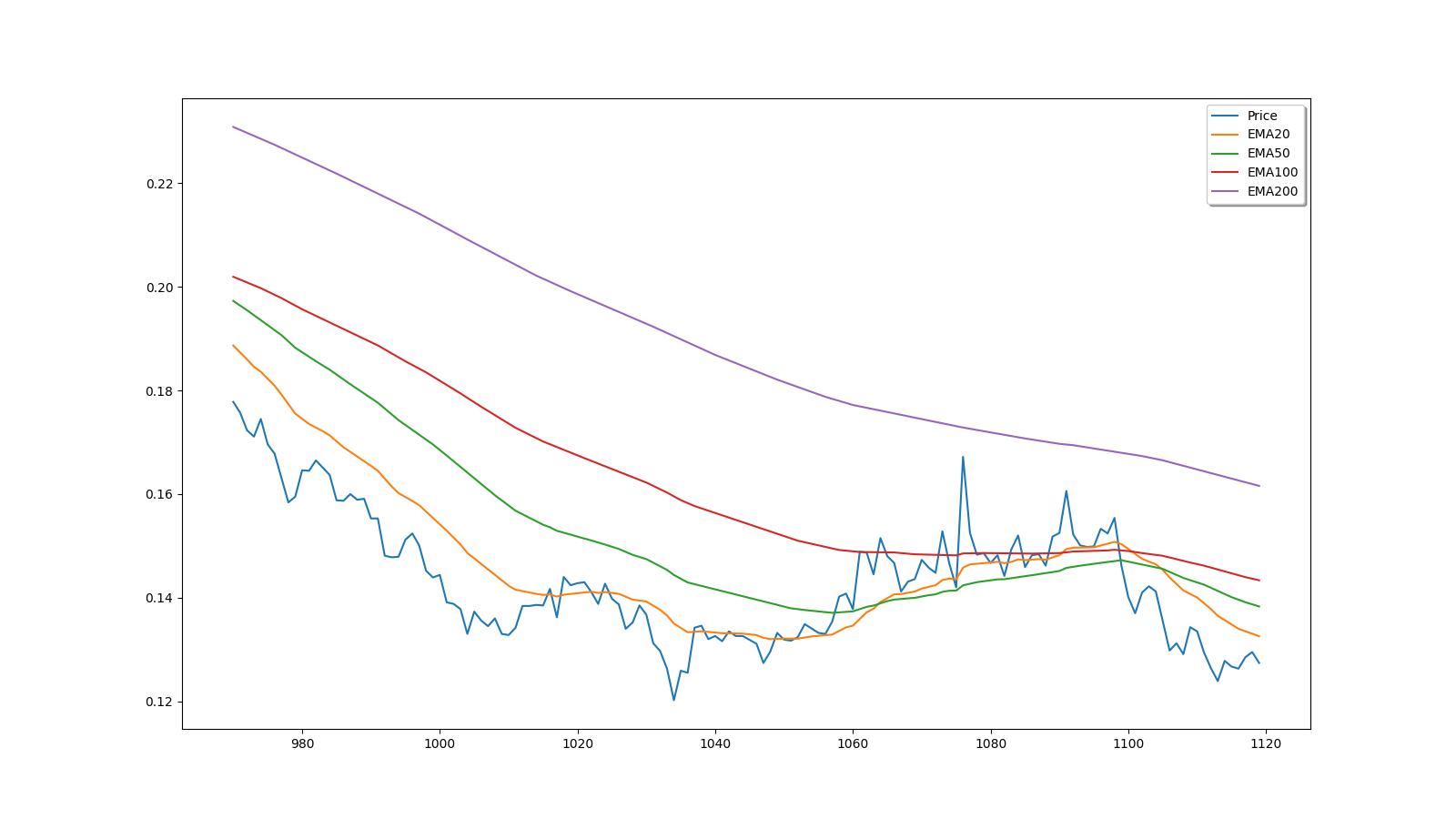 Göztepe S.K. Fan Token Exponential Moving Averages