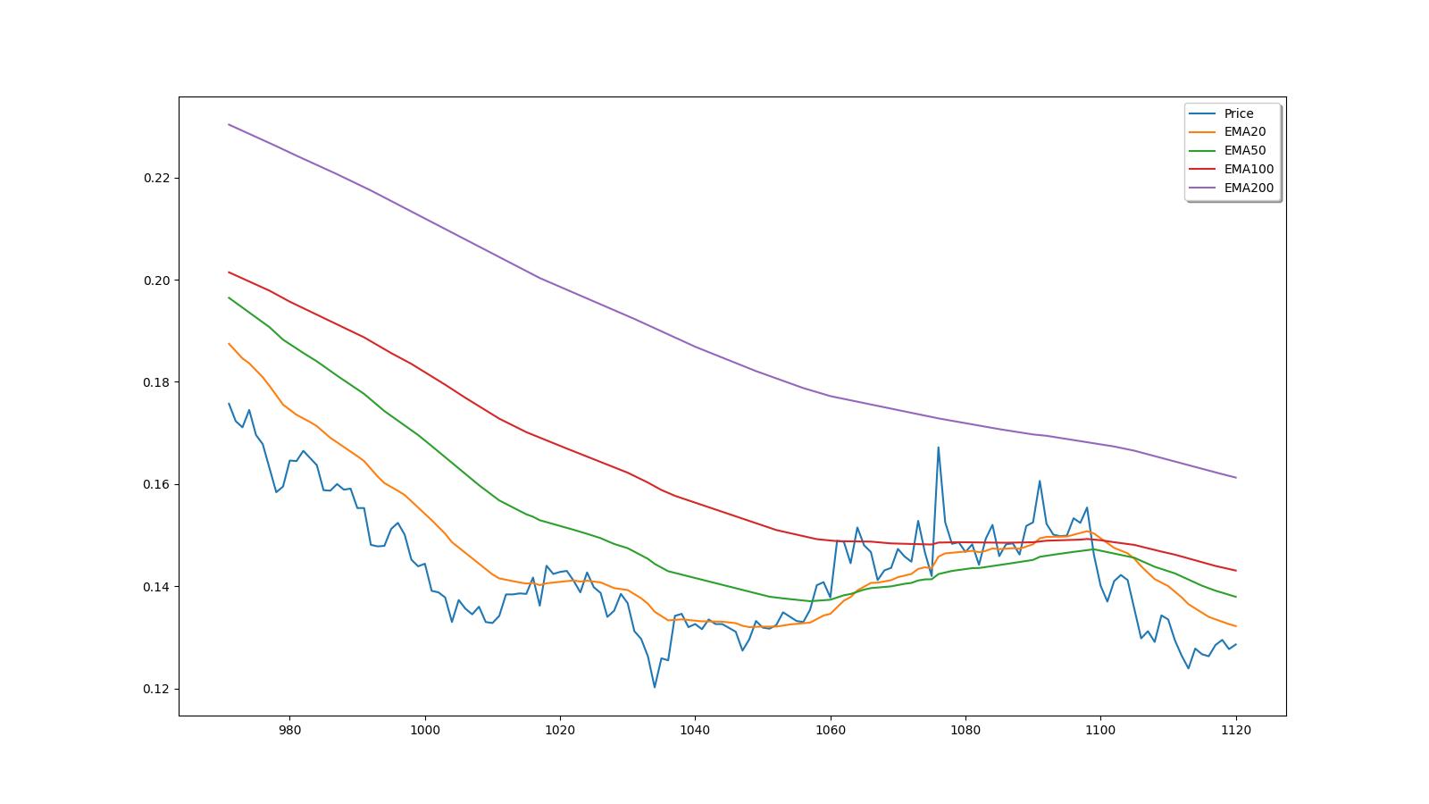 Göztepe S.K. Fan Token Exponential Moving Averages