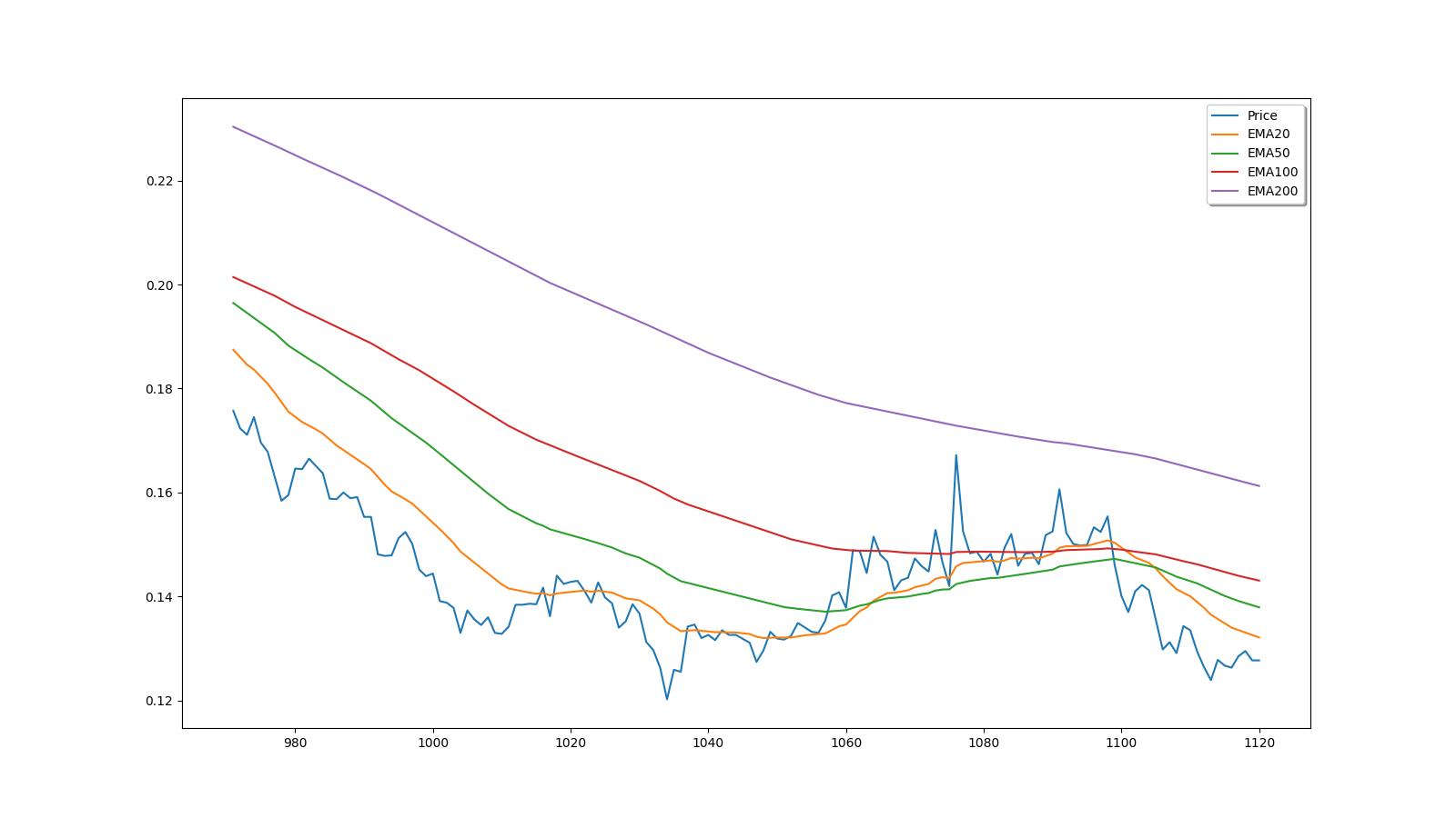 Göztepe S.K. Fan Token Exponential Moving Averages