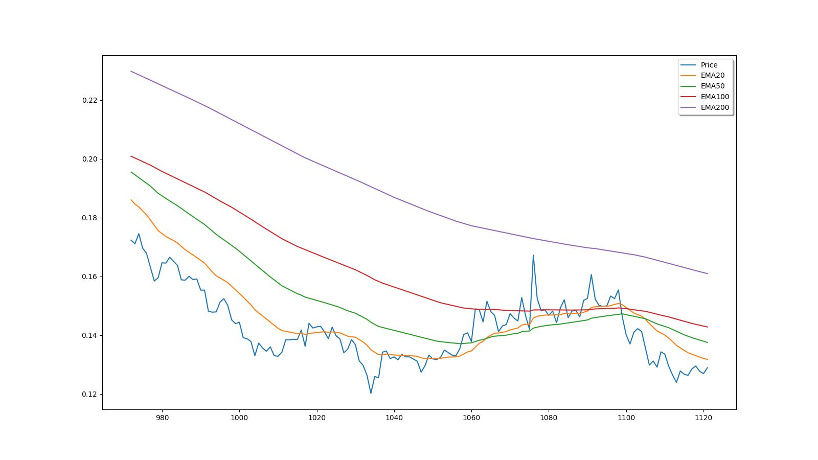 Göztepe S.K. Fan Token Exponential Moving Averages