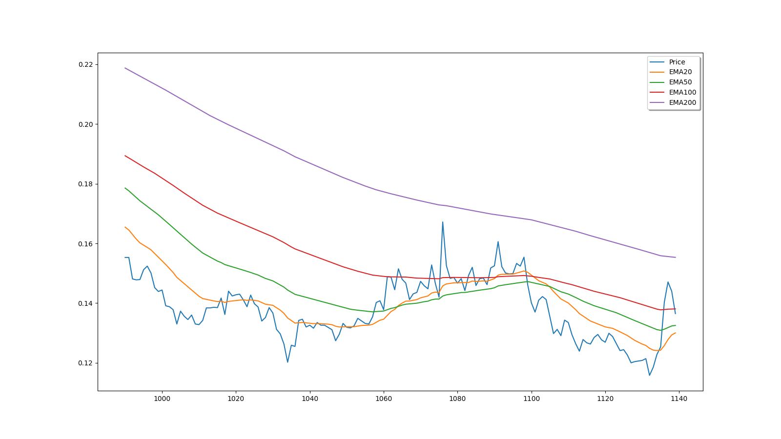 Göztepe S.K. Fan Token Exponential Moving Averages