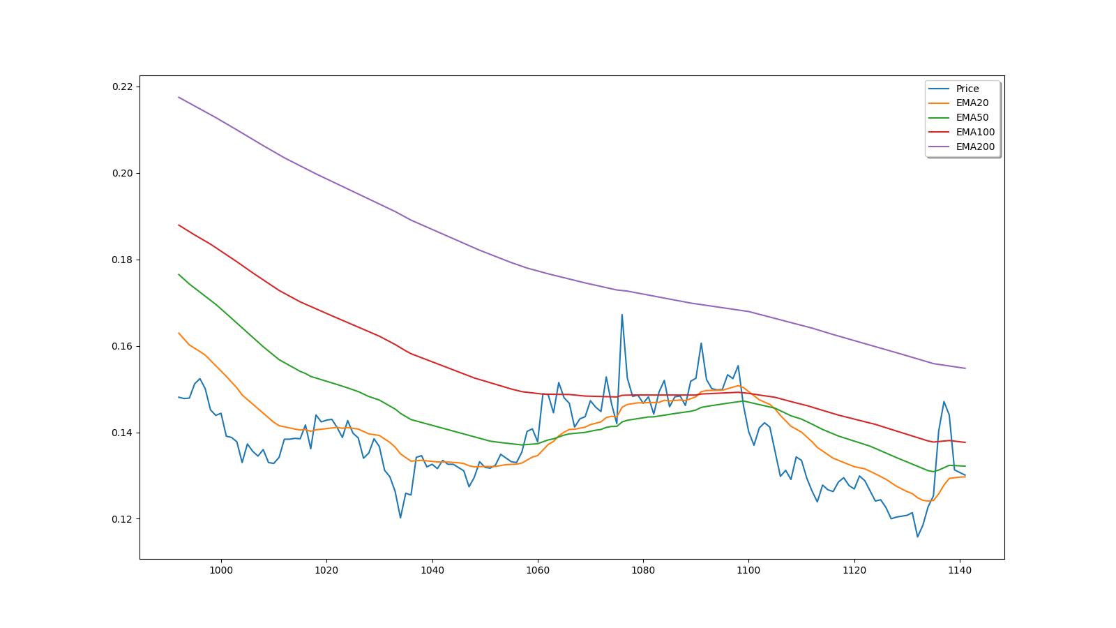 Göztepe S.K. Fan Token Exponential Moving Averages