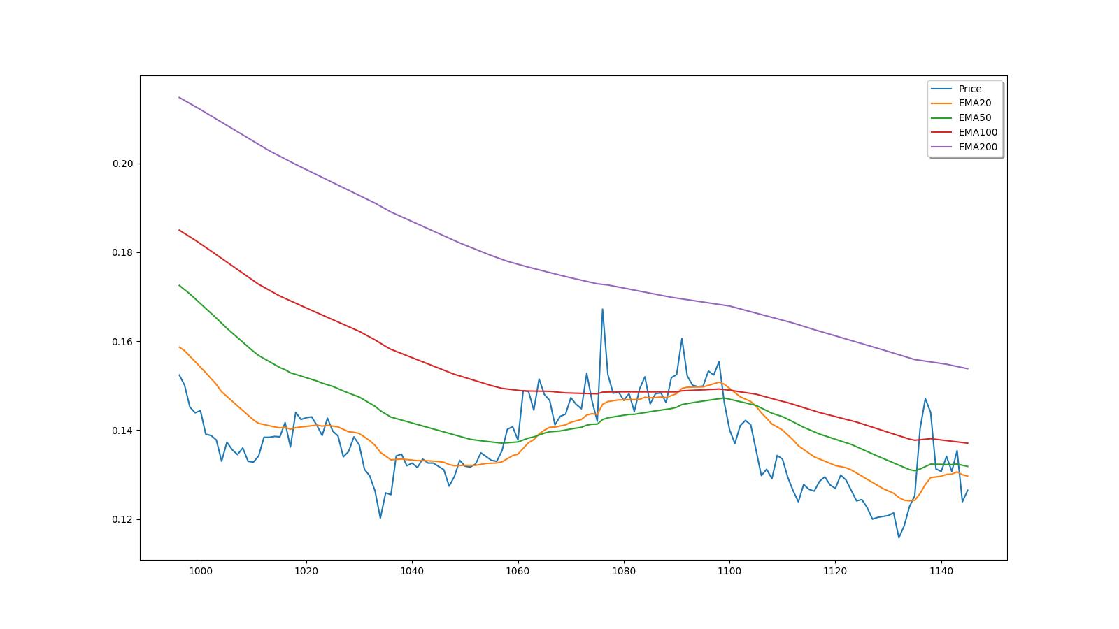Göztepe S.K. Fan Token Exponential Moving Averages