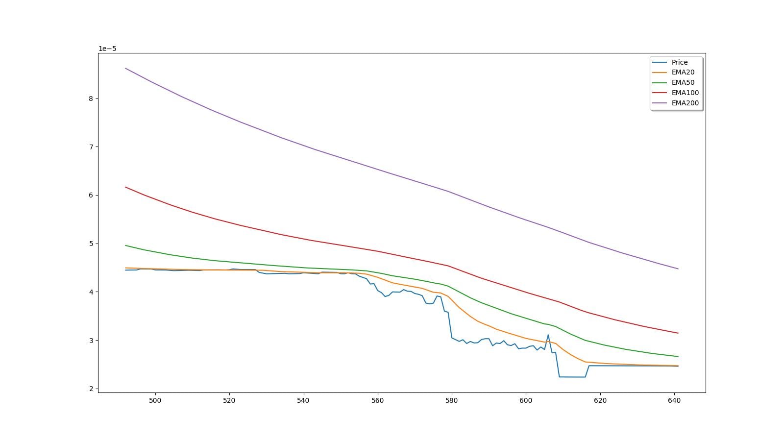 GPTPlus Exponential Moving Averages