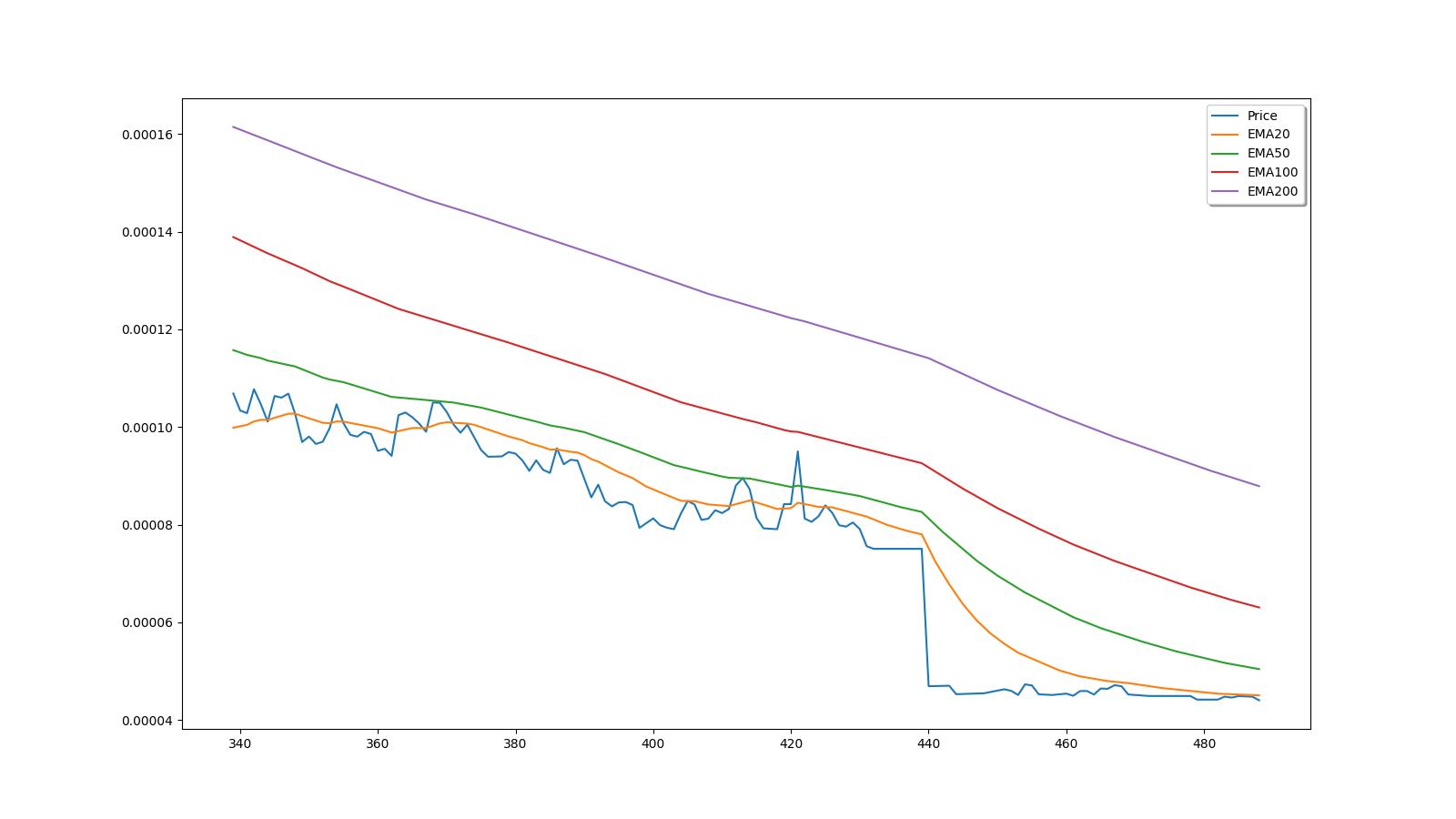 GPTPlus Exponential Moving Averages