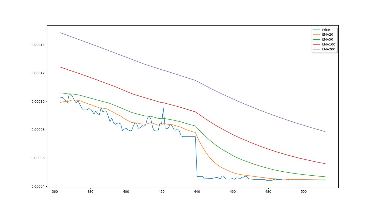 GPTPlus Exponential Moving Averages