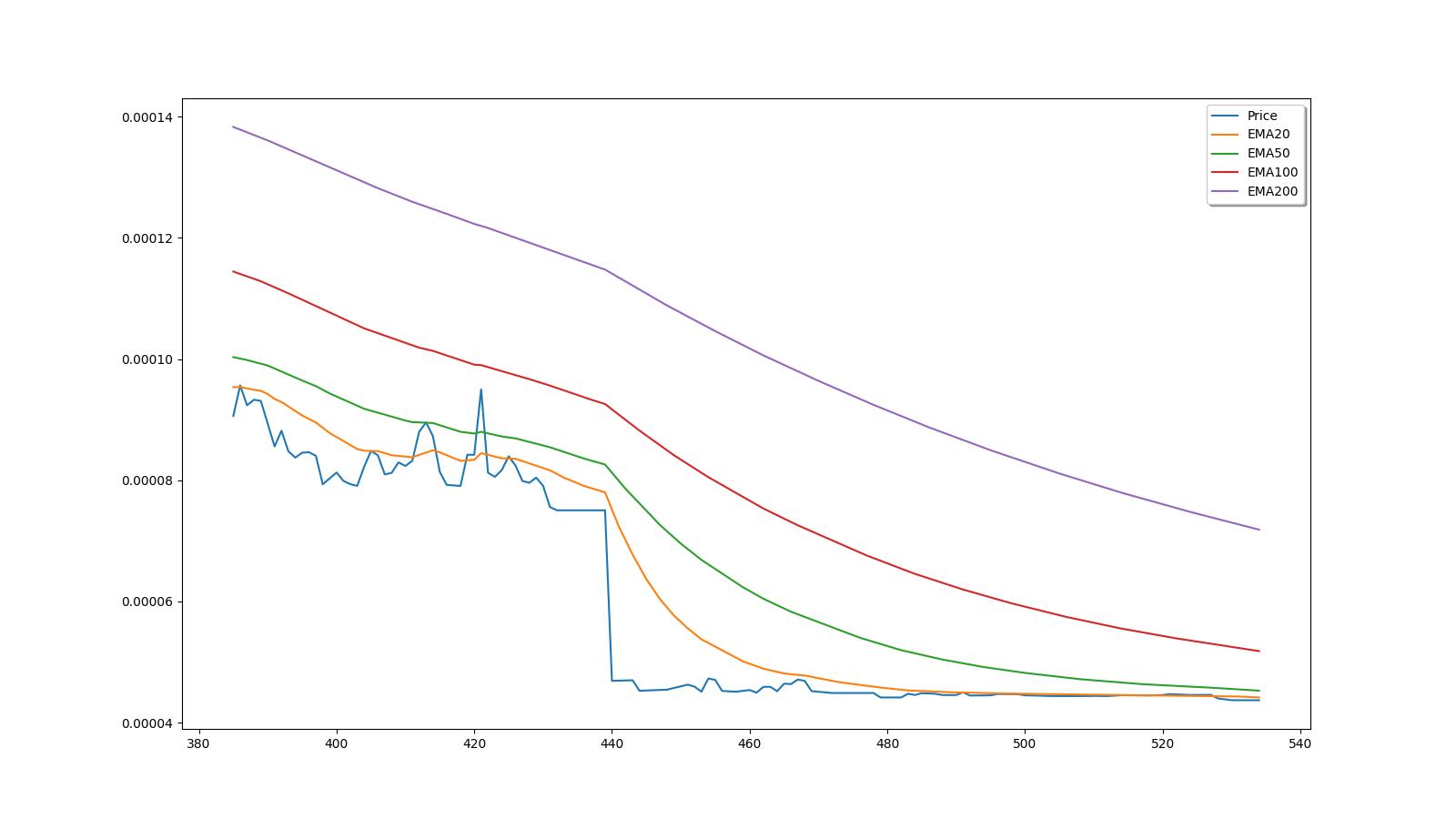 GPTPlus Exponential Moving Averages