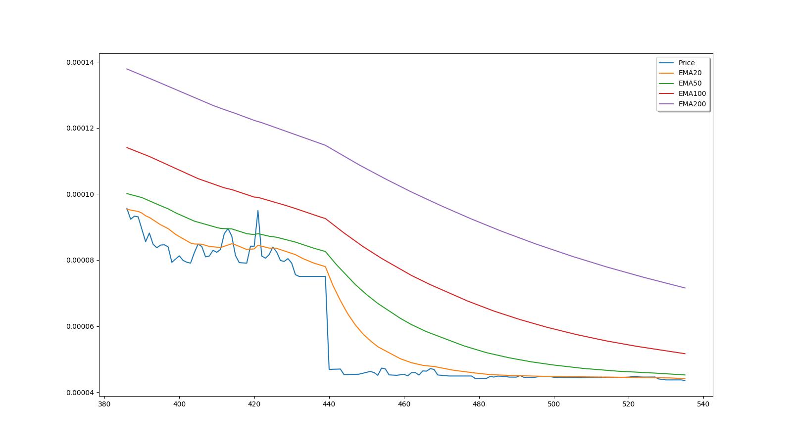 GPTPlus Exponential Moving Averages