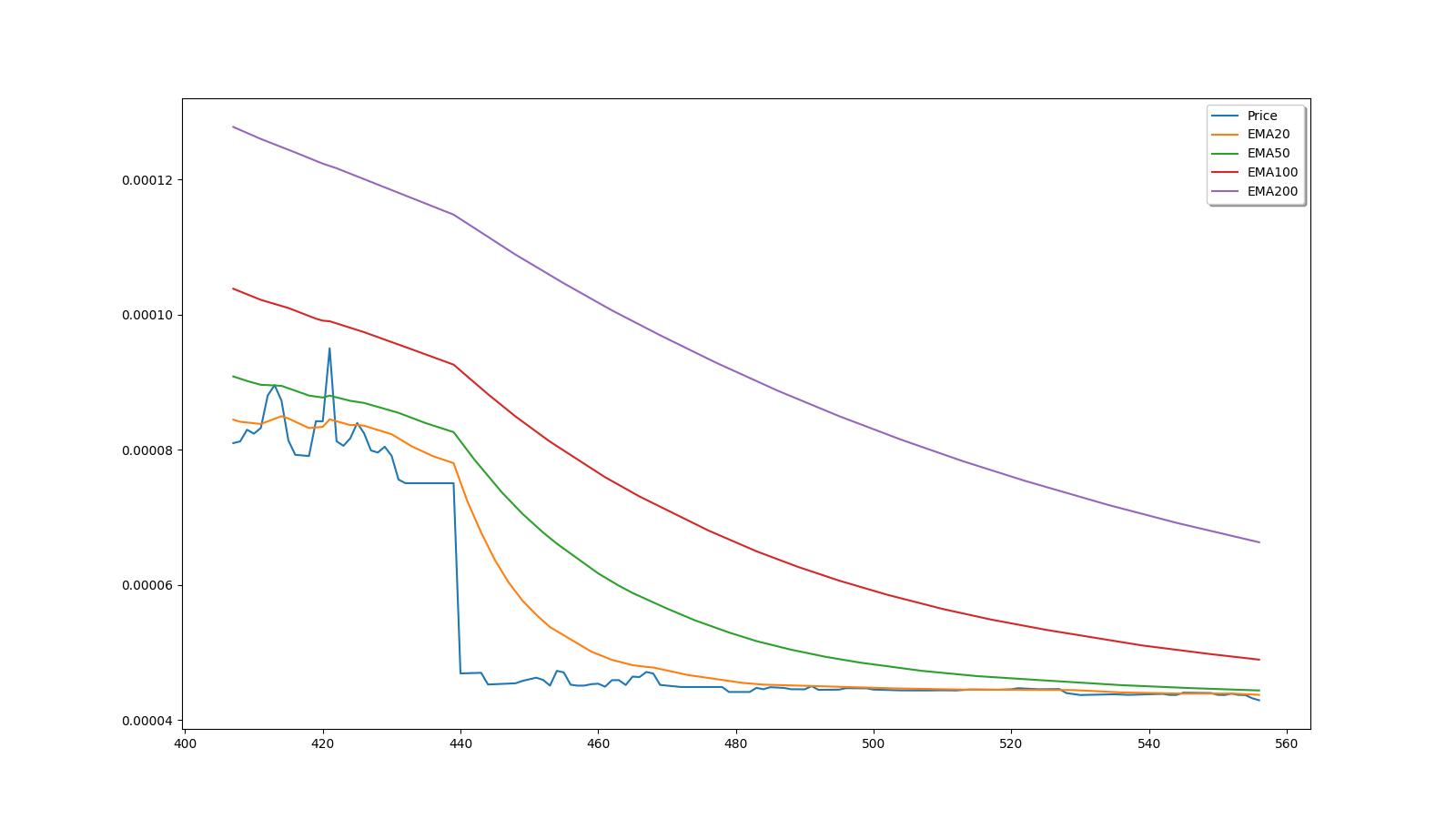 GPTPlus Exponential Moving Averages