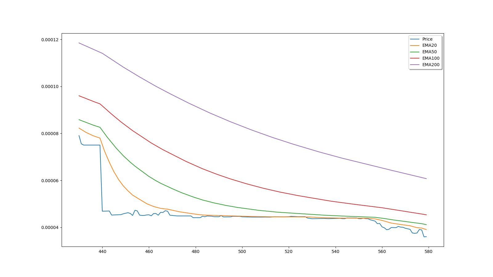 GPTPlus Exponential Moving Averages