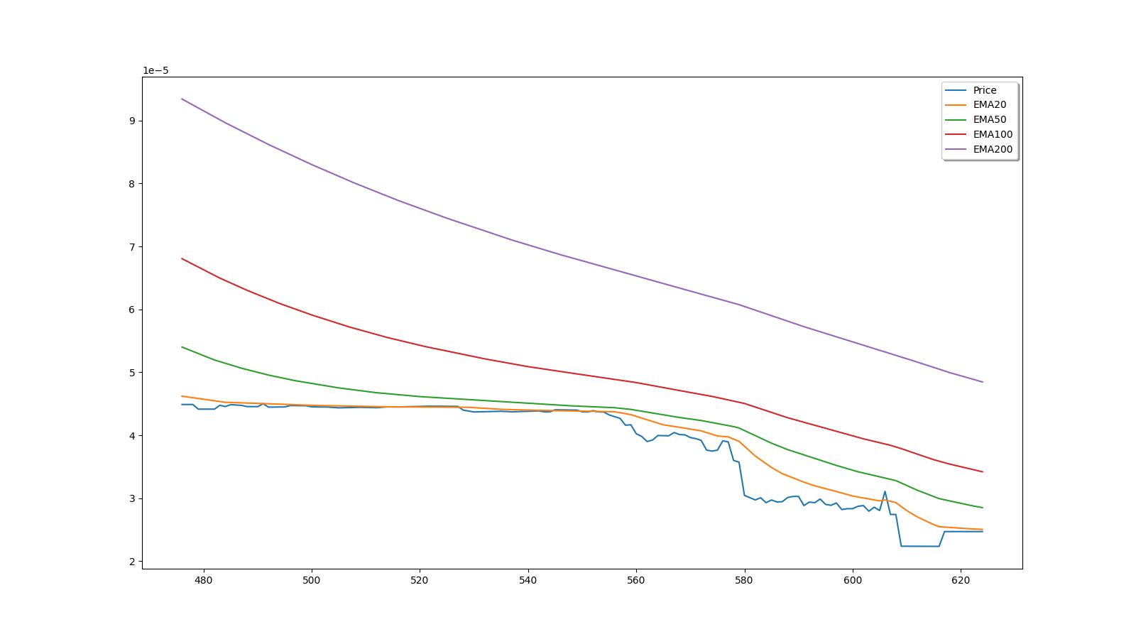 GPTPlus Exponential Moving Averages
