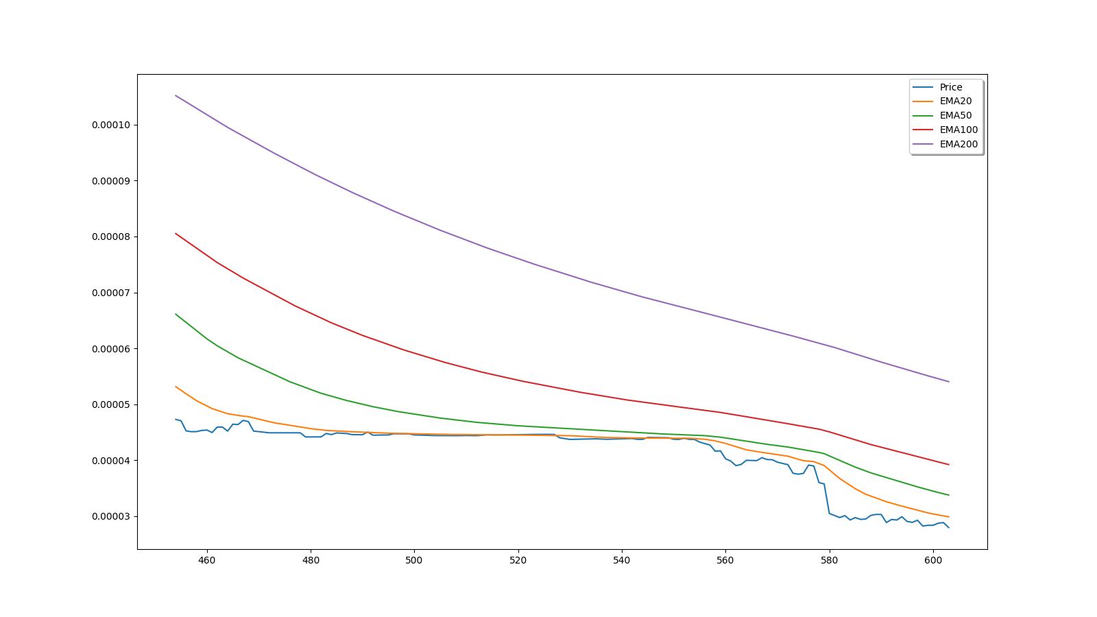 GPTPlus Exponential Moving Averages