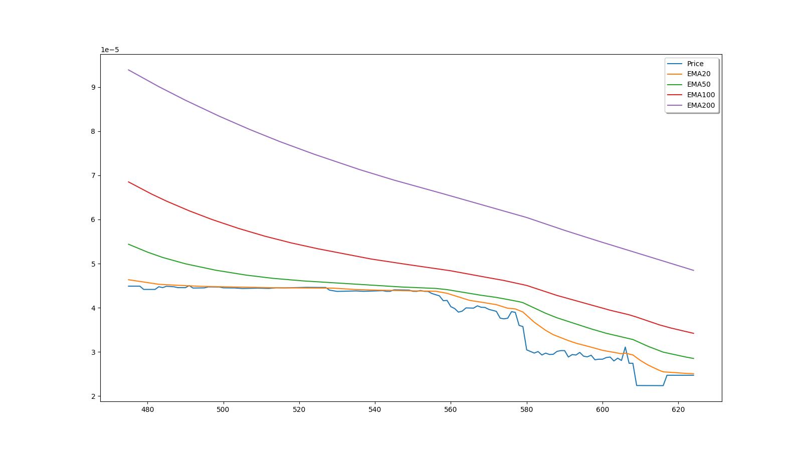 GPTPlus Exponential Moving Averages