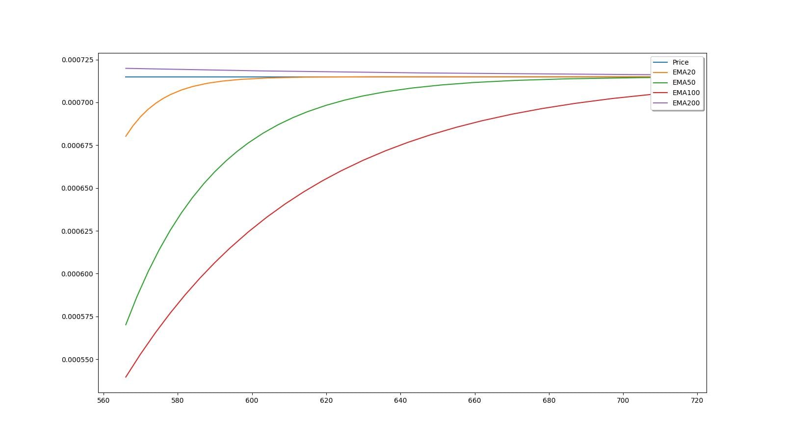 GPTVerse Exponential Moving Averages