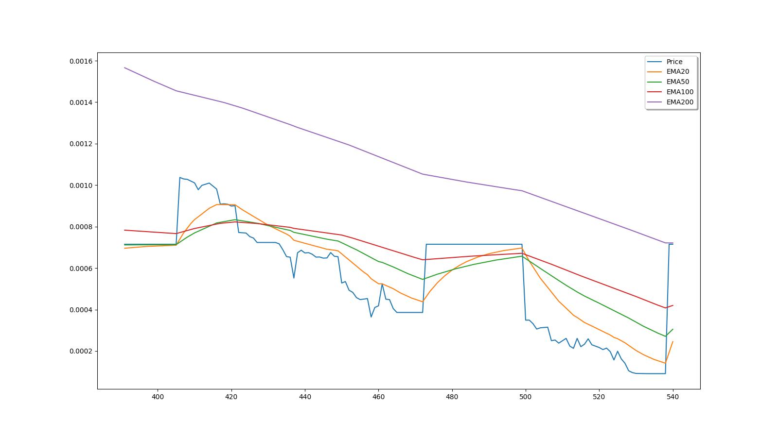 GPTVerse Exponential Moving Averages