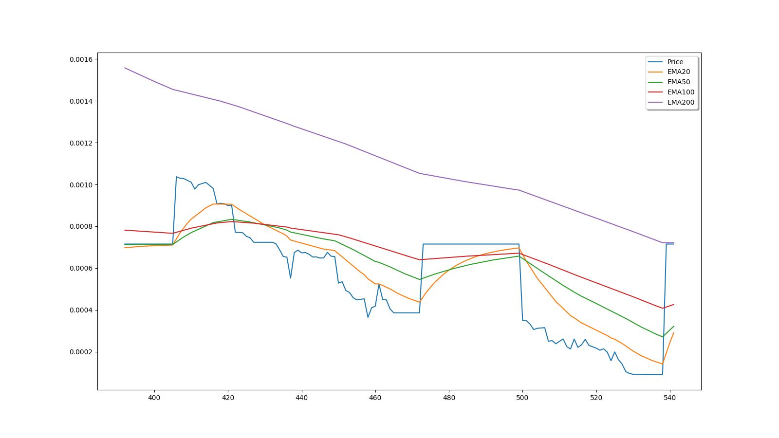 GPTVerse Exponential Moving Averages