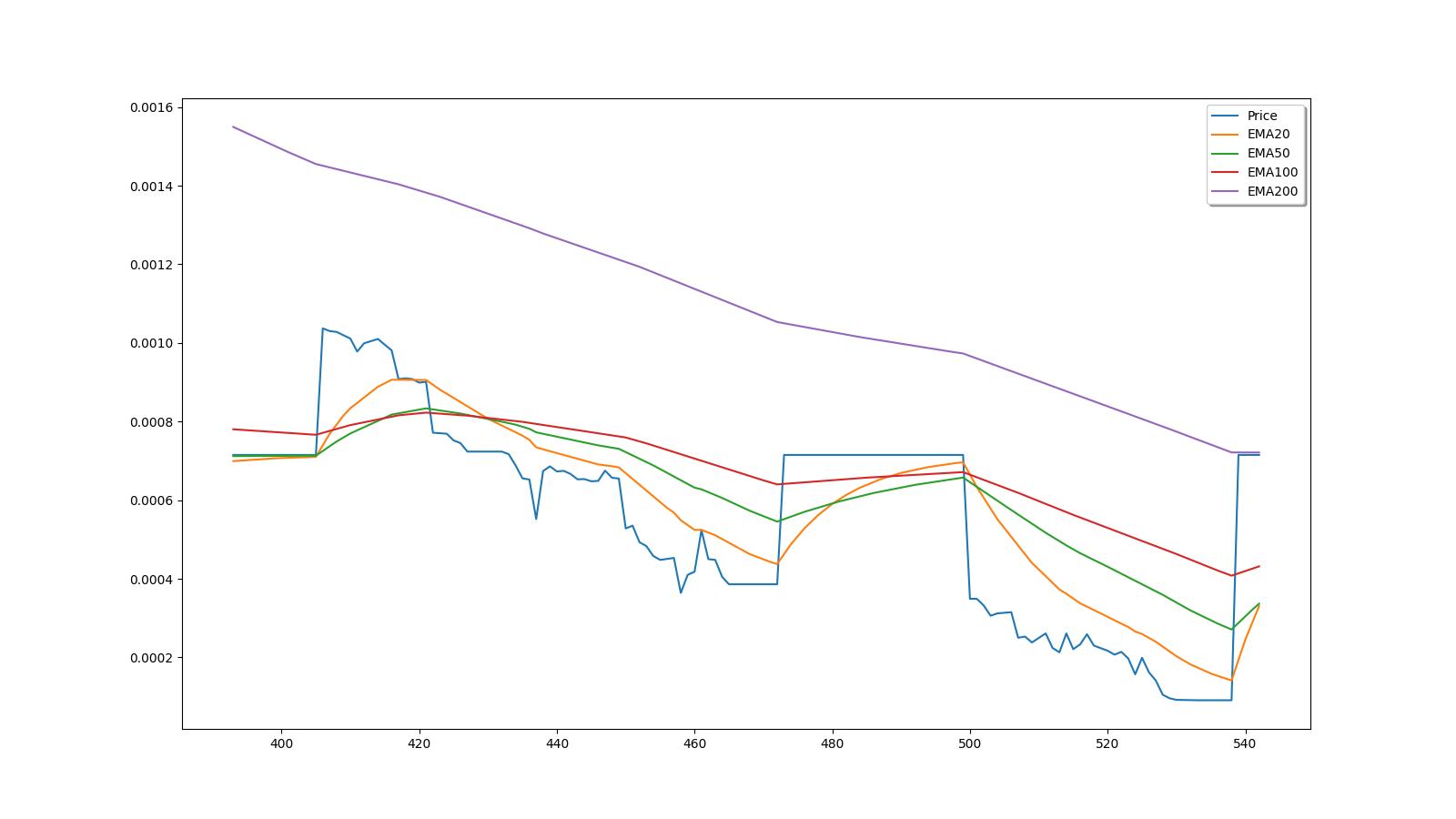 GPTVerse Exponential Moving Averages