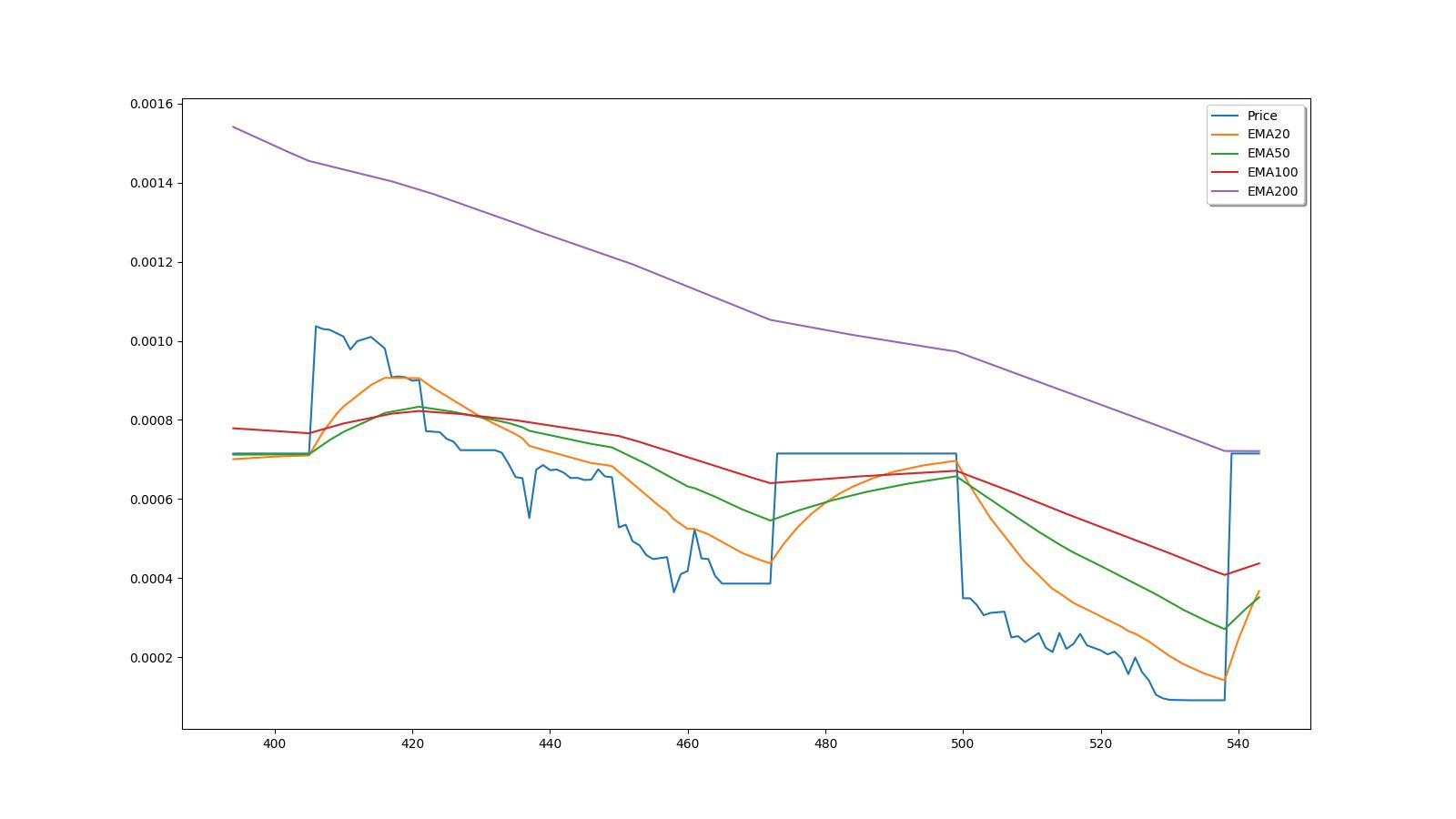 GPTVerse Exponential Moving Averages