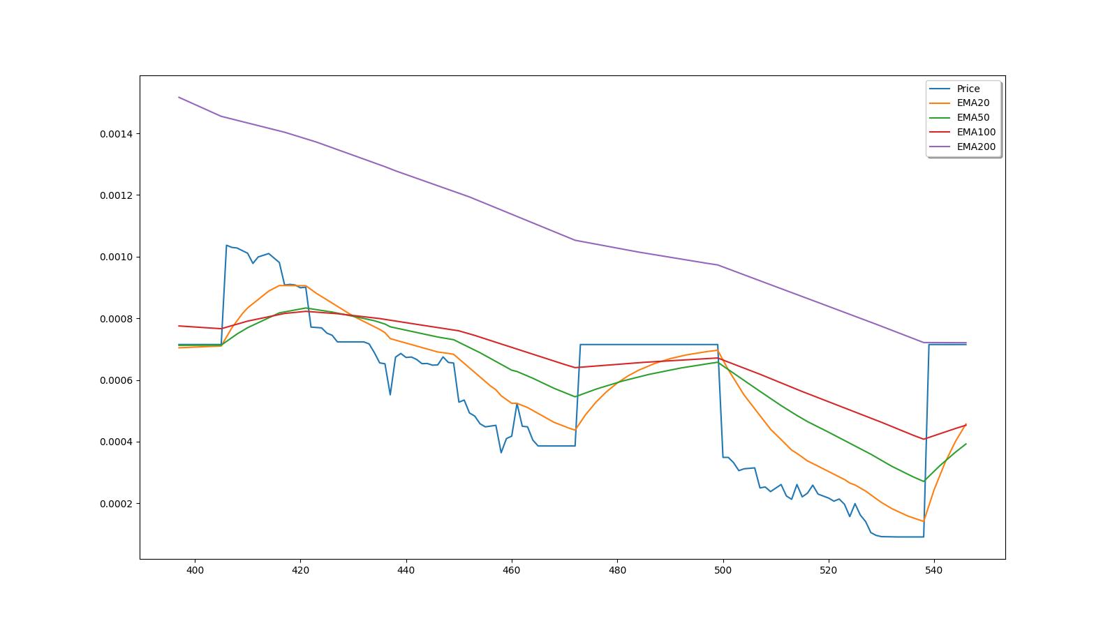 GPTVerse Exponential Moving Averages