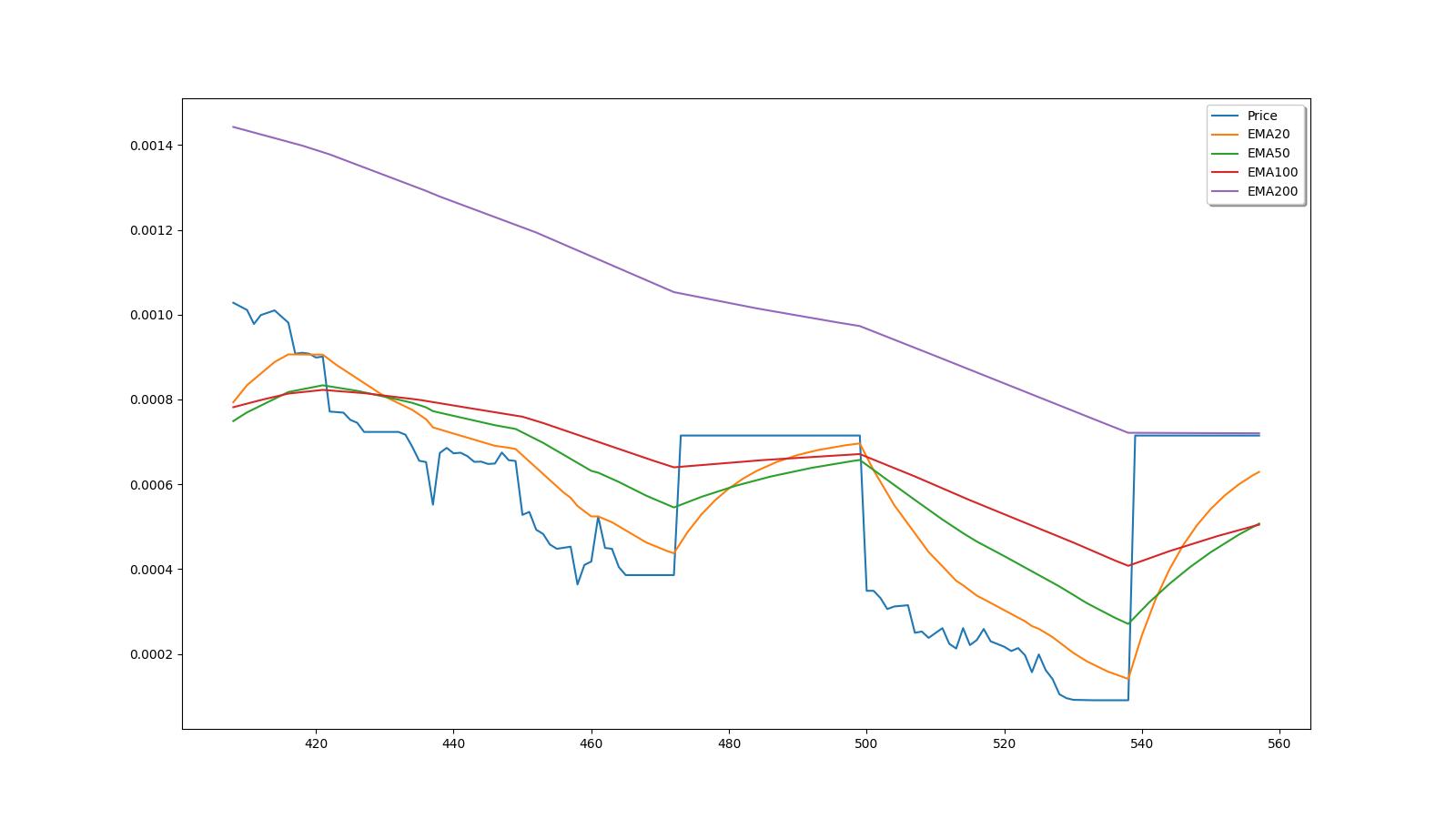GPTVerse Exponential Moving Averages